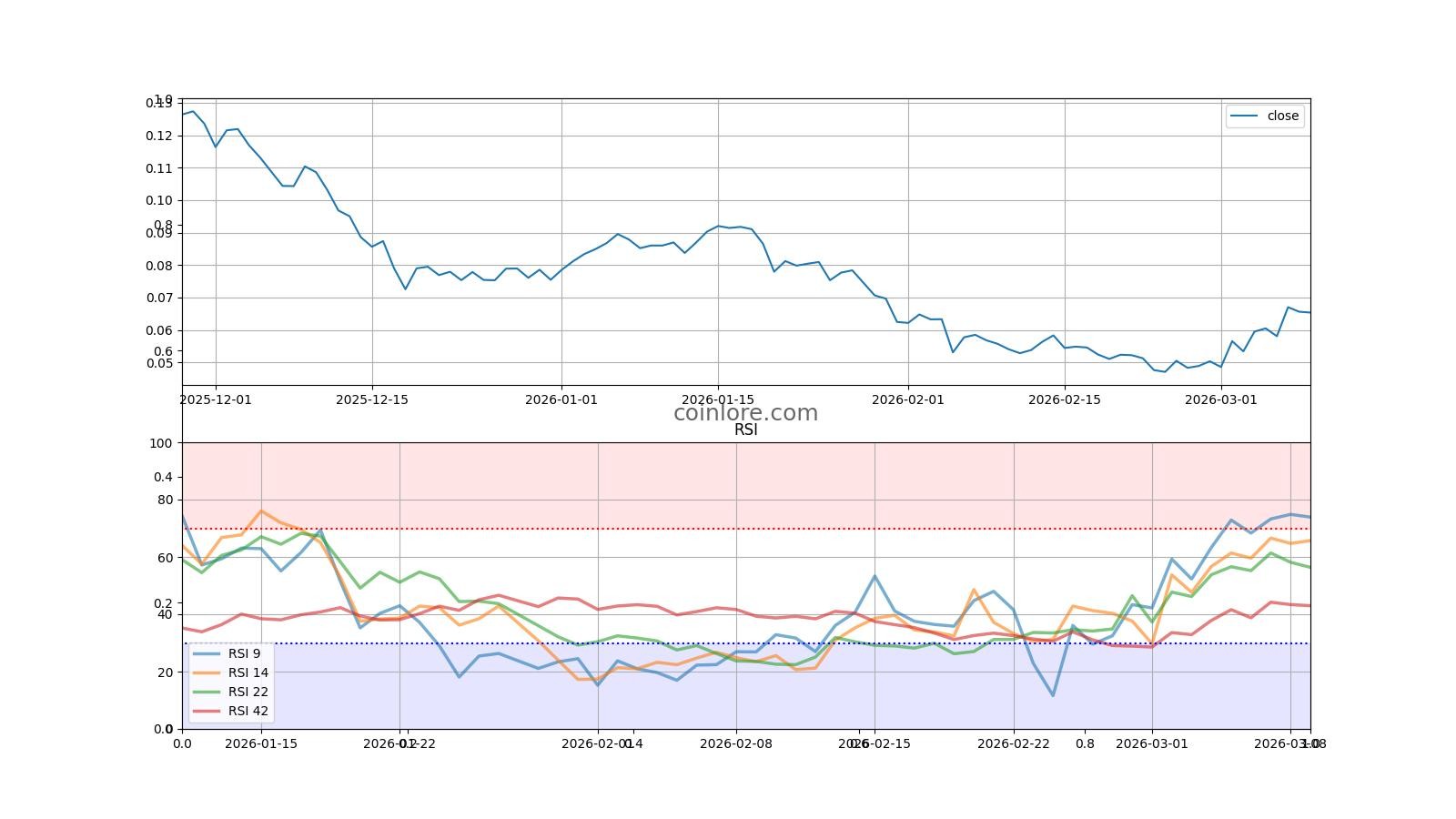 Kava RSI indicator