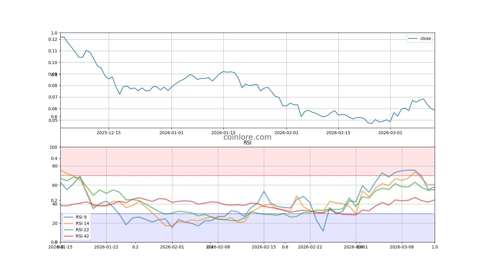 Kava RSI indicator