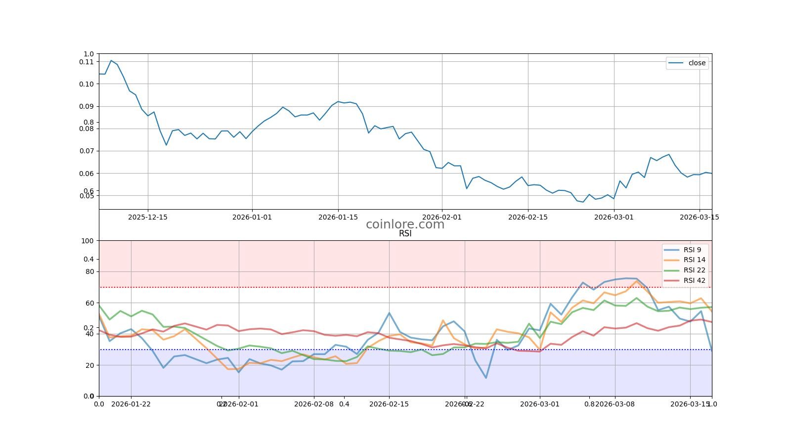 Kava RSI indicator