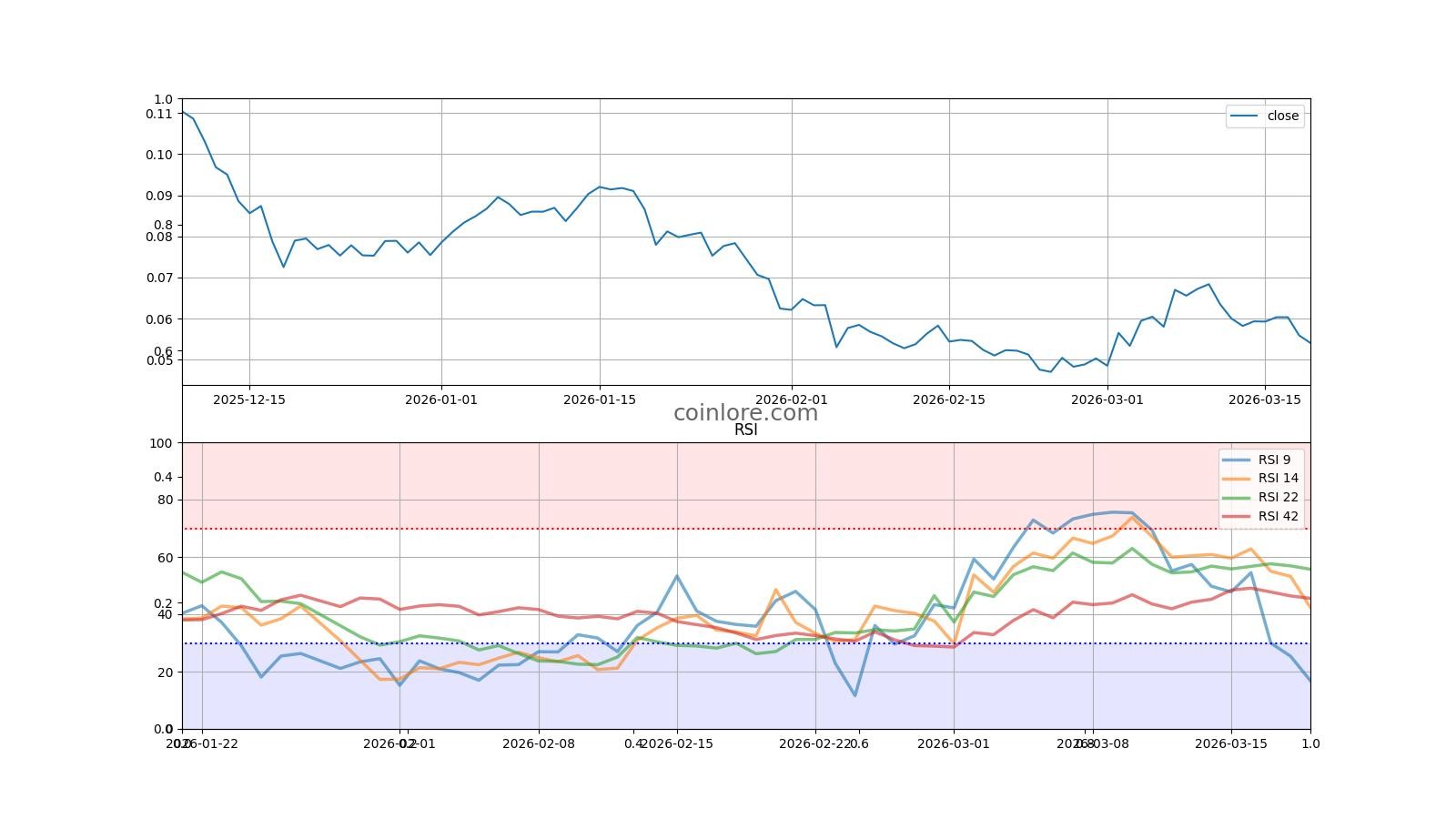 Kava RSI indicator