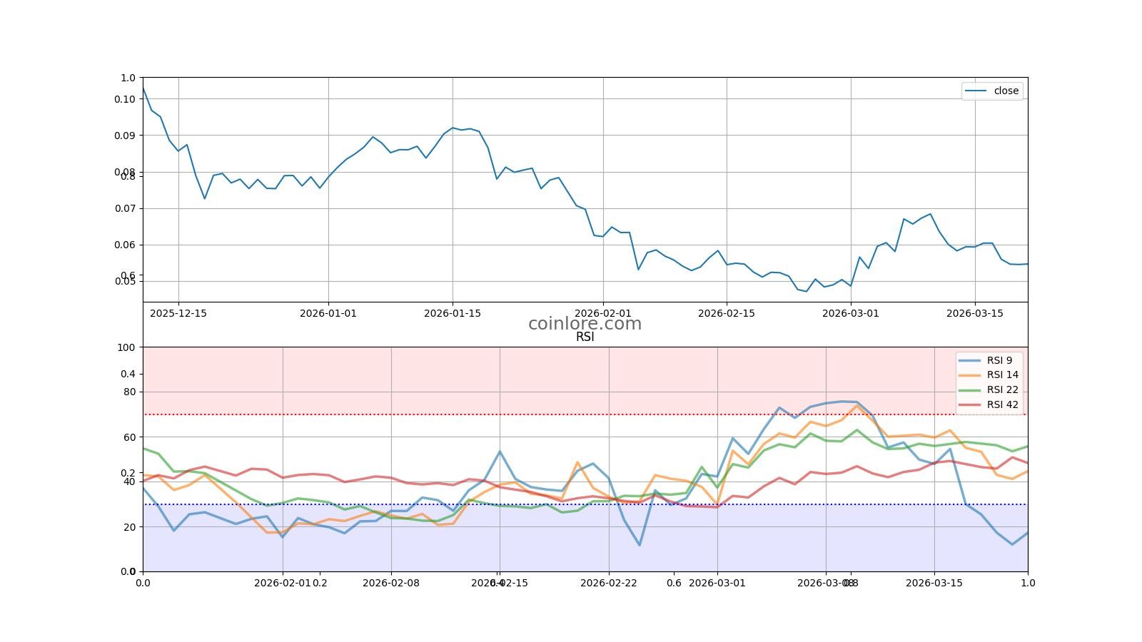 Kava RSI indicator