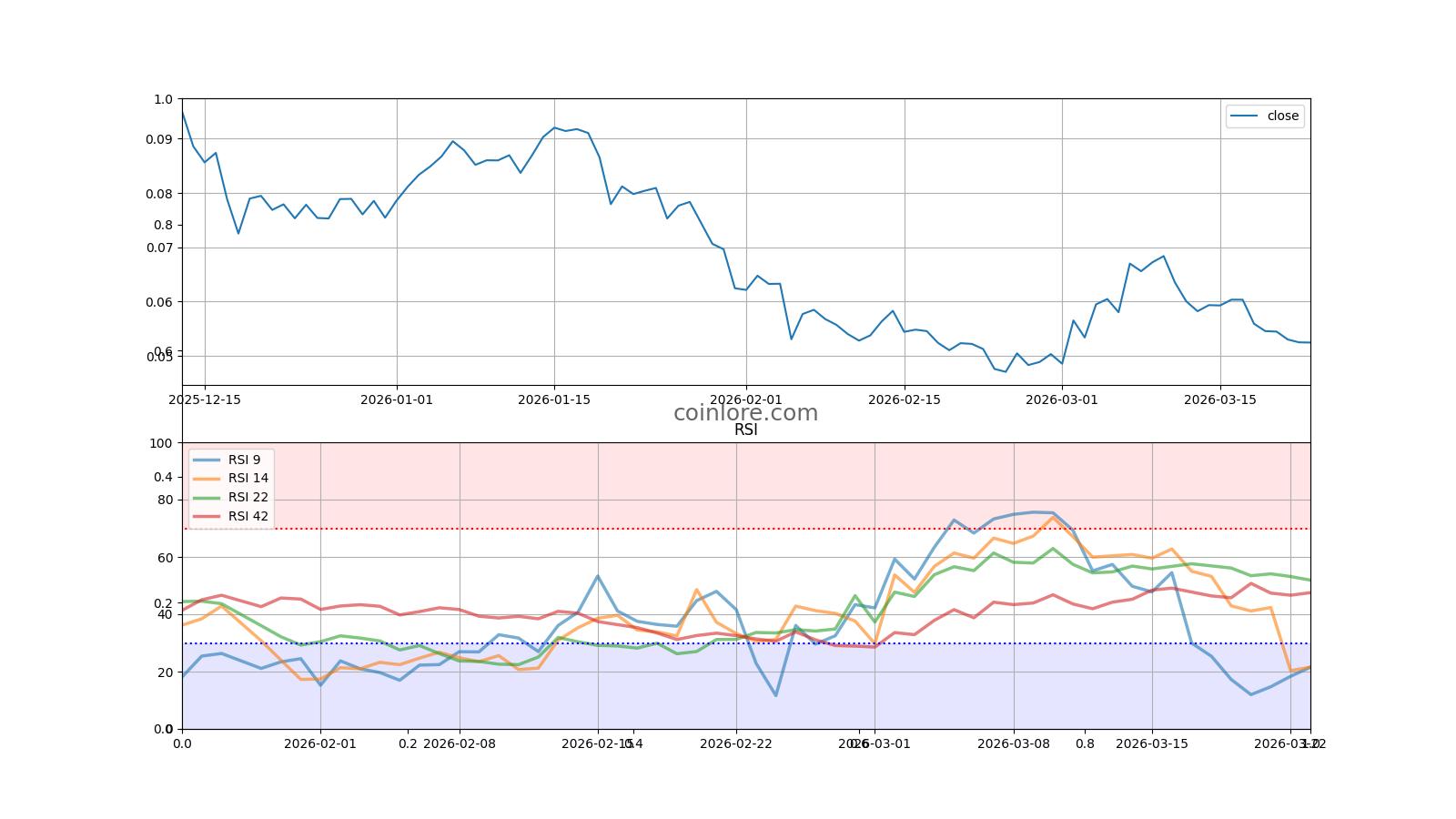 Kava RSI indicator