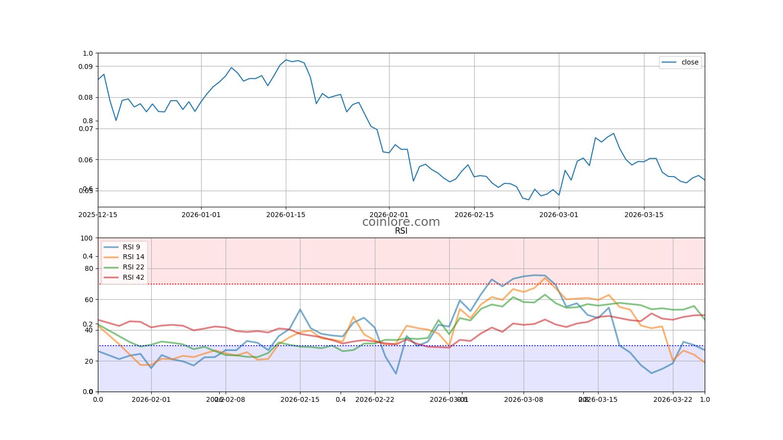 Kava RSI indicator