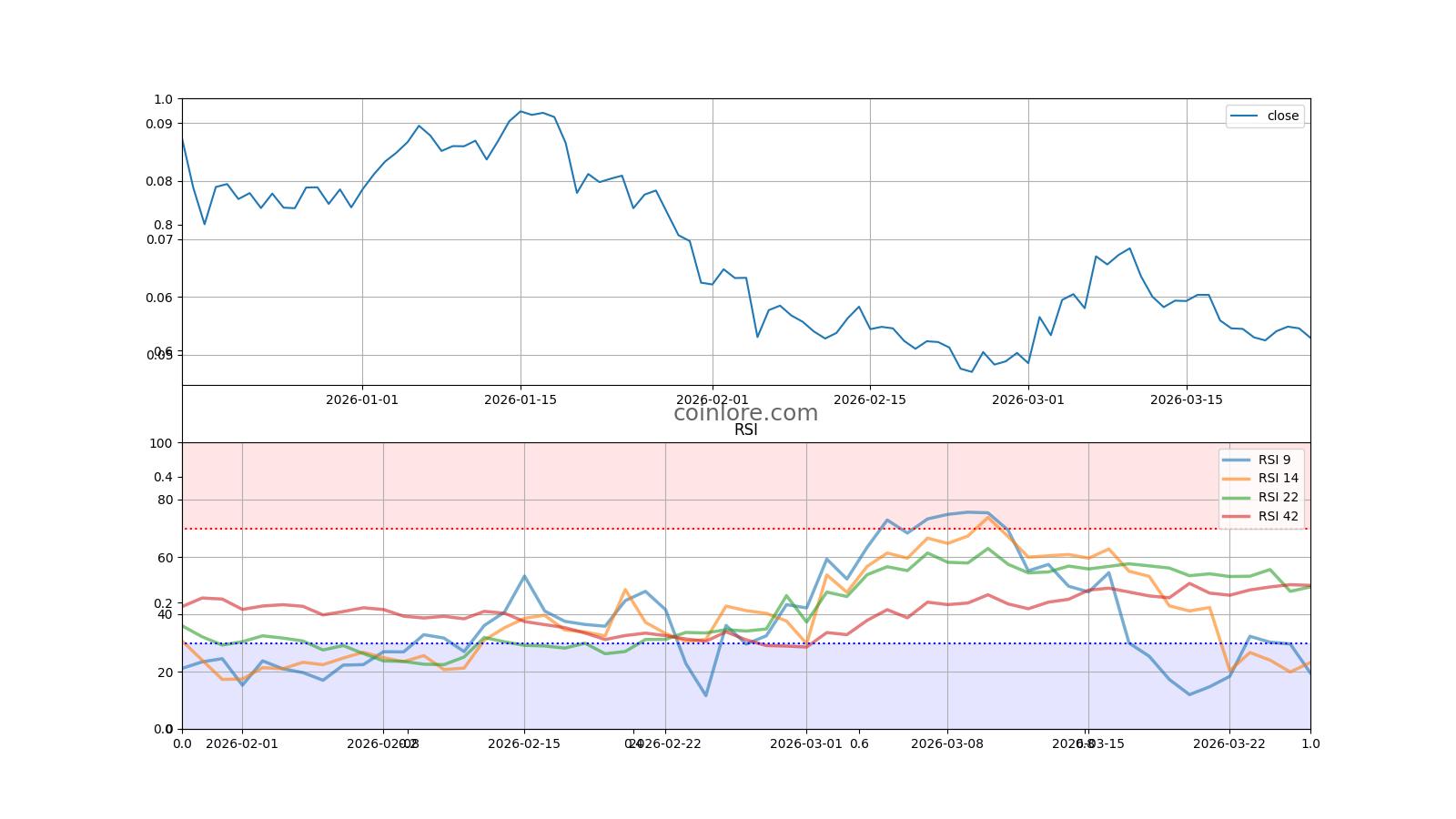Kava RSI indicator