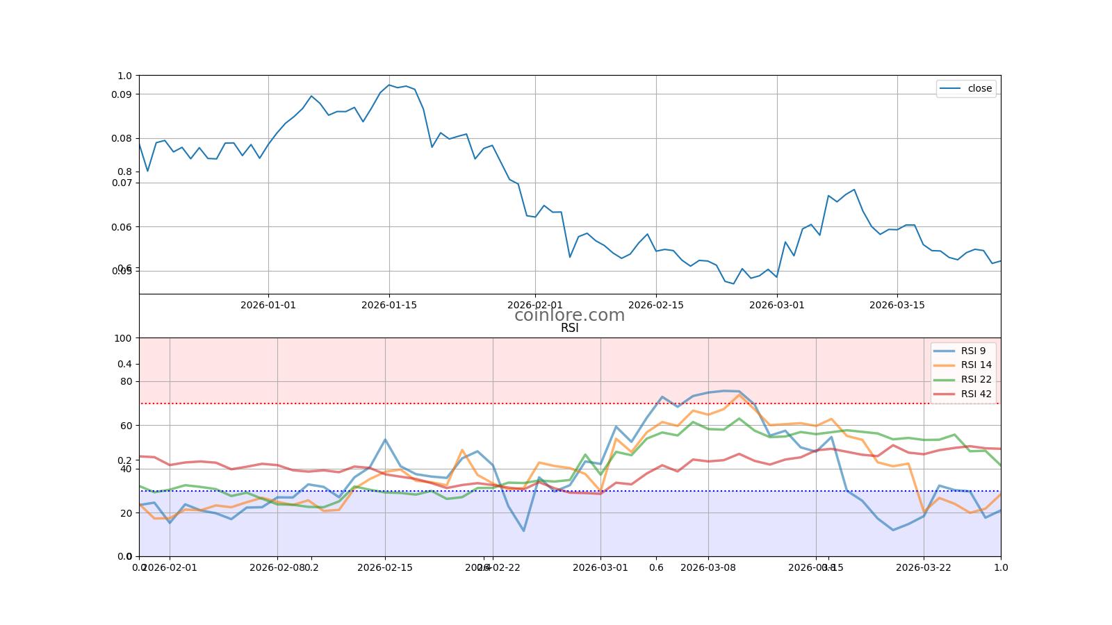 Kava RSI indicator