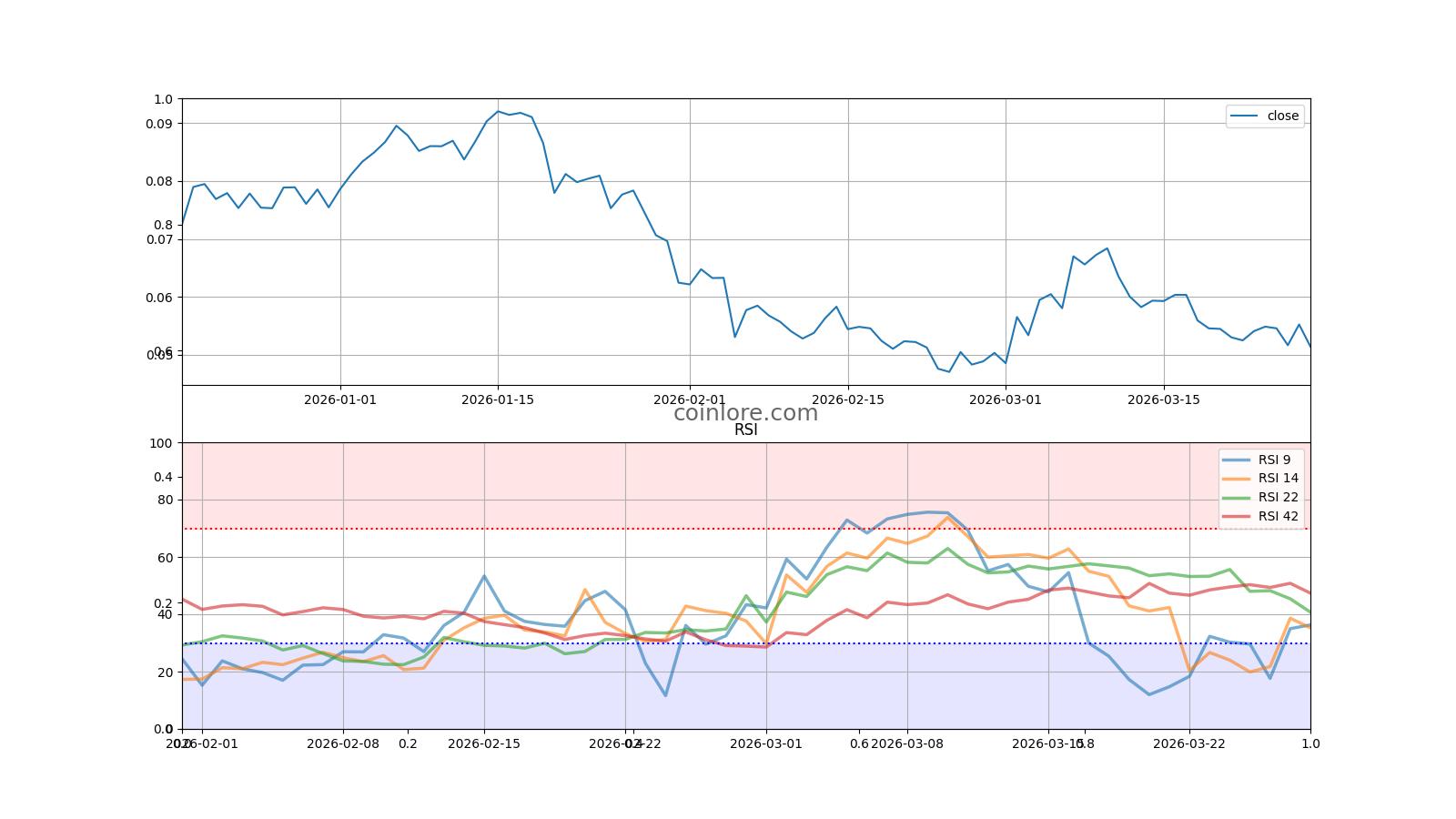 Kava RSI indicator