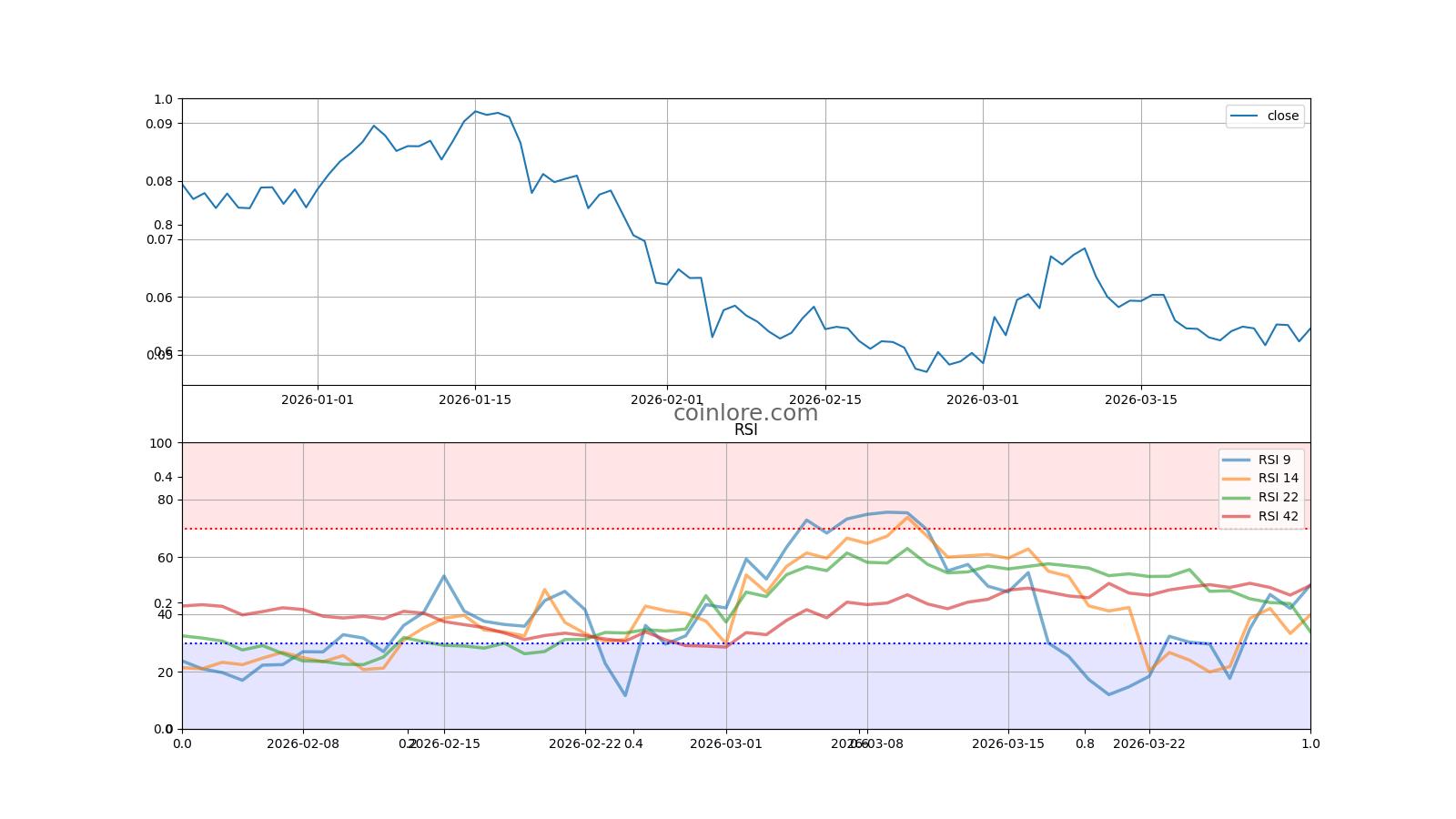 Kava RSI indicator