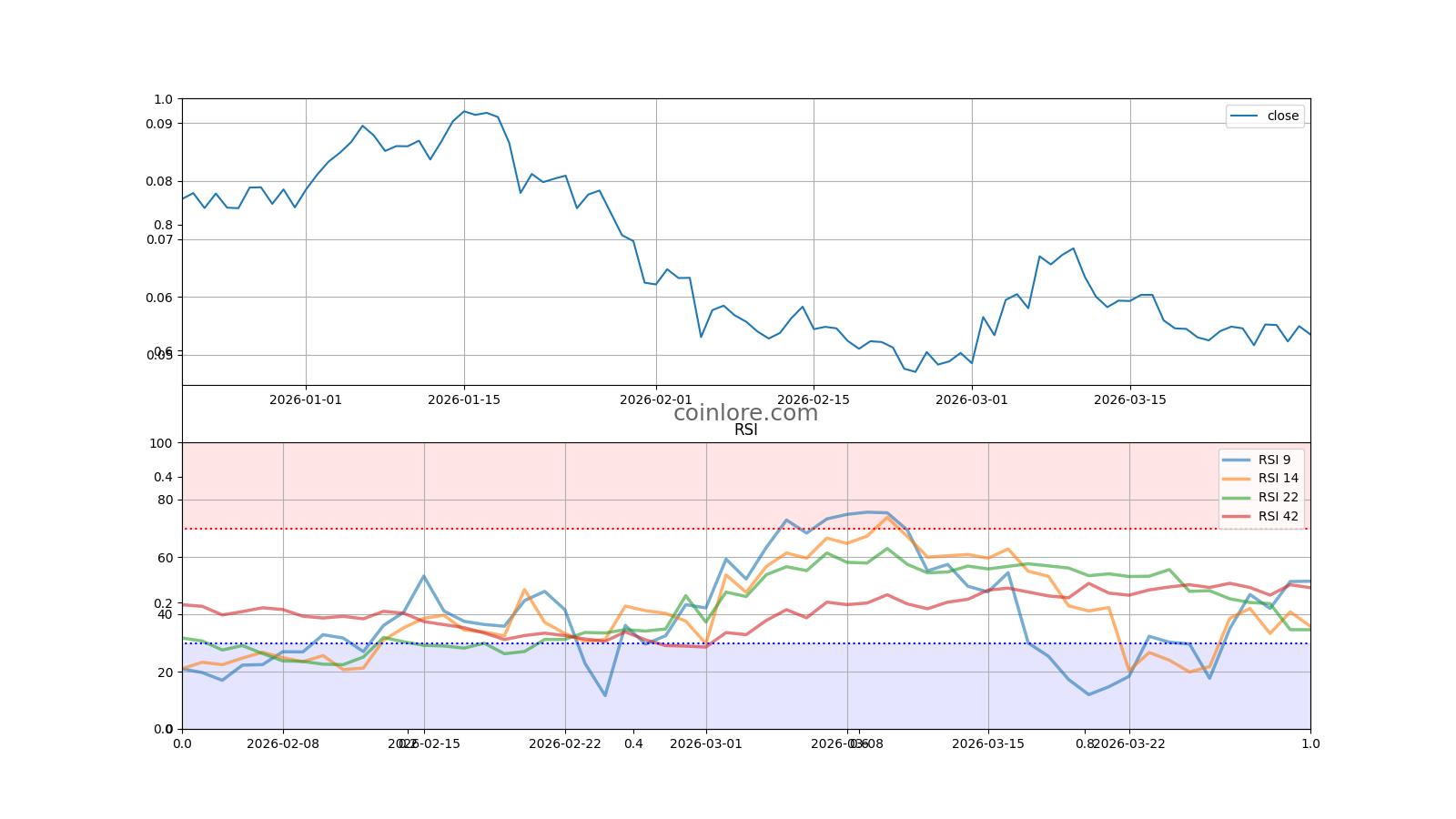Kava RSI indicator