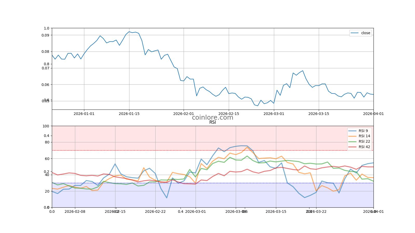 Kava RSI indicator