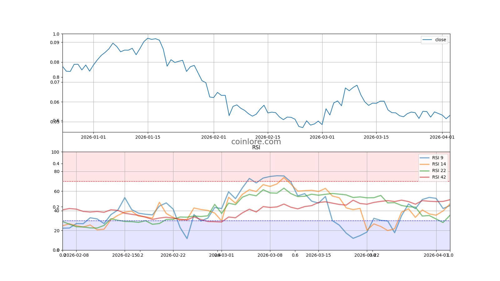 Kava RSI indicator