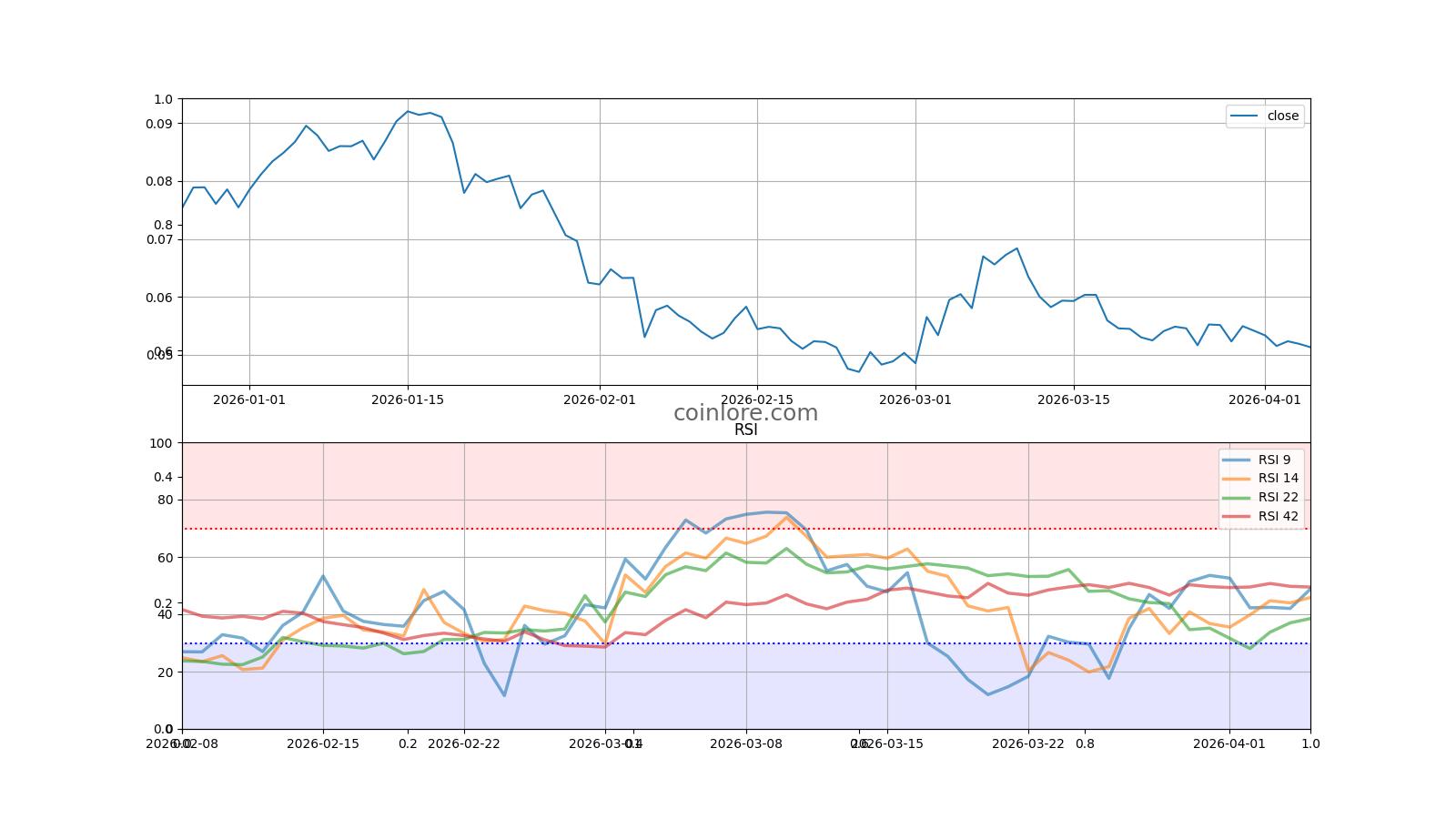 Kava RSI indicator