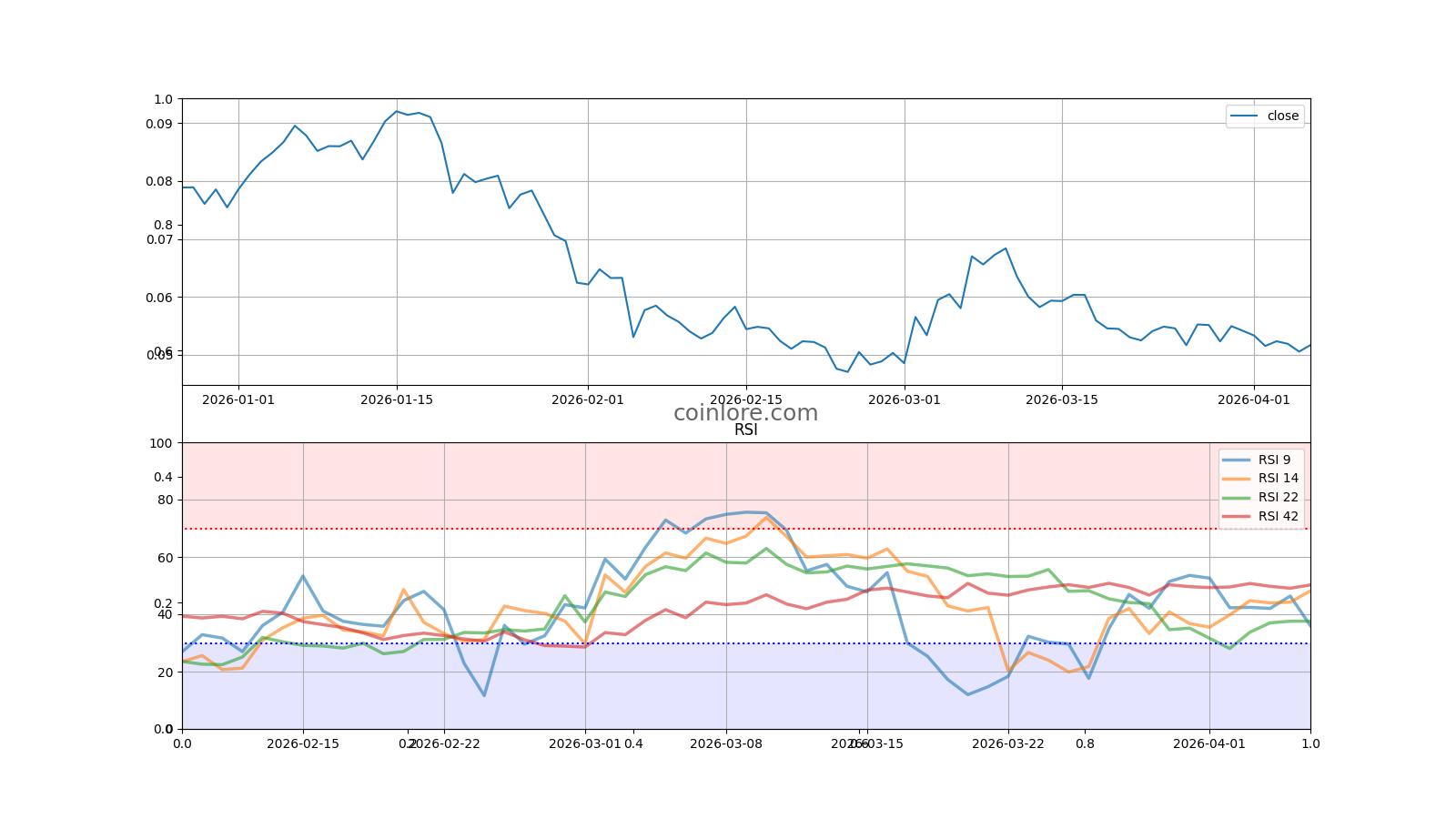 Kava RSI indicator