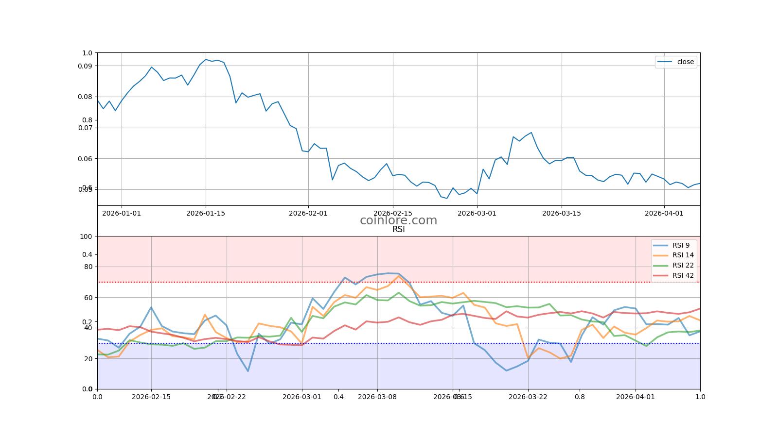 Kava RSI indicator