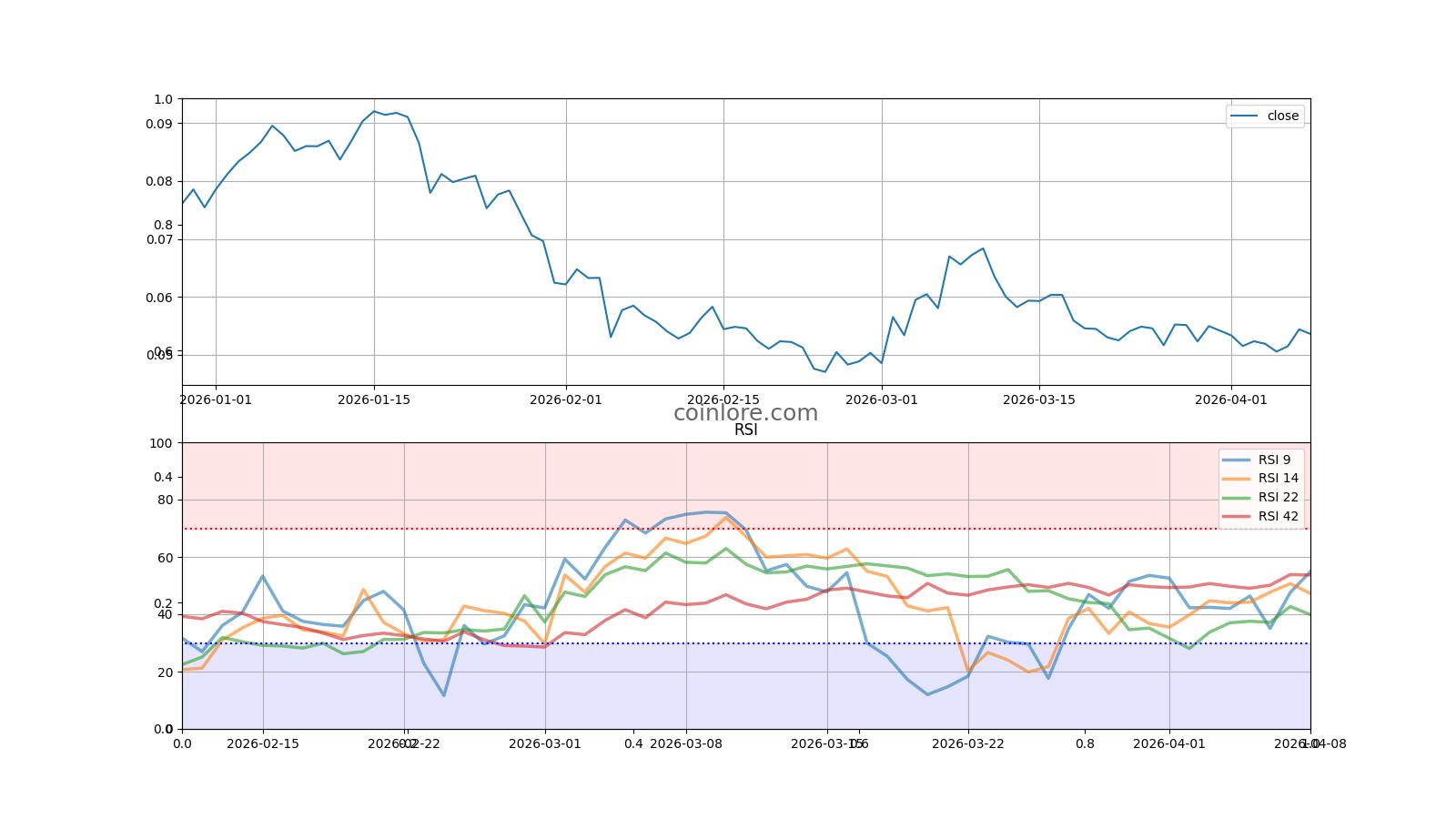 Kava RSI indicator