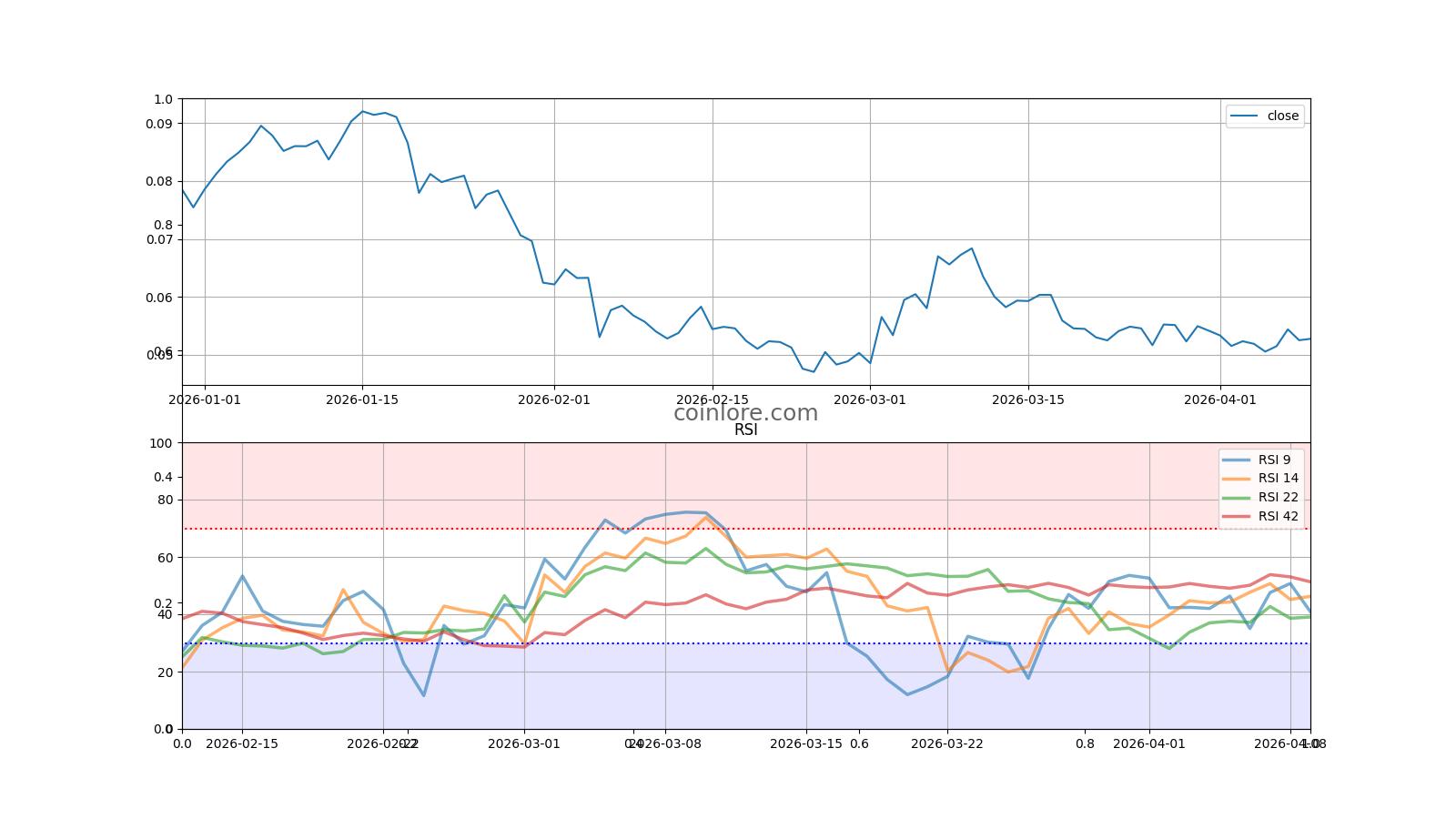 Kava RSI indicator