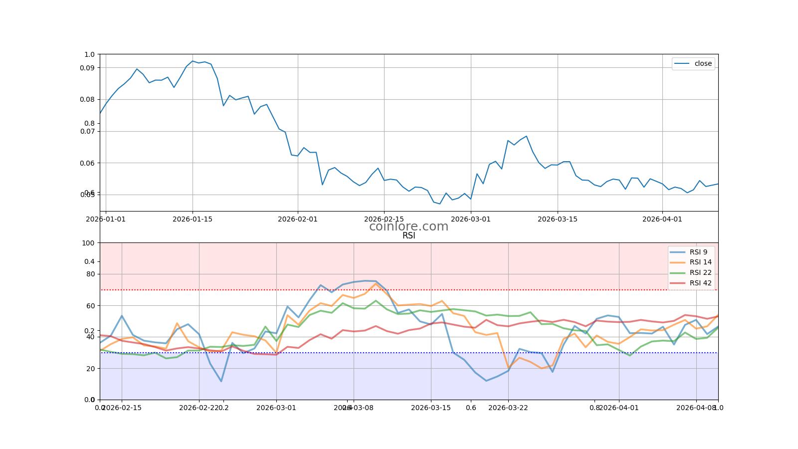 Kava RSI indicator