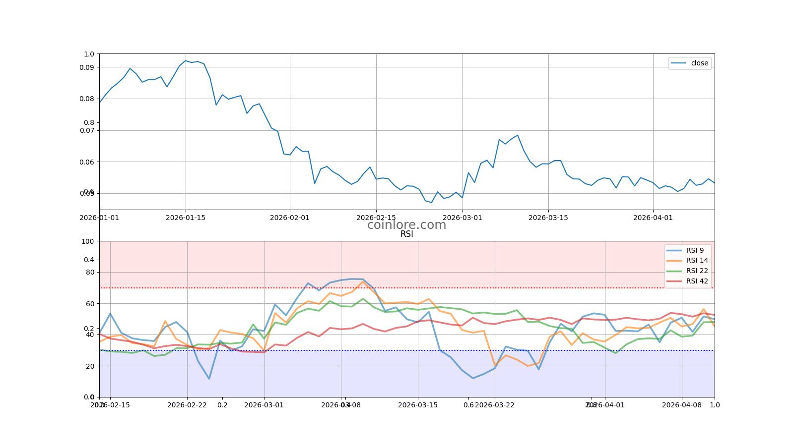 Kava RSI indicator