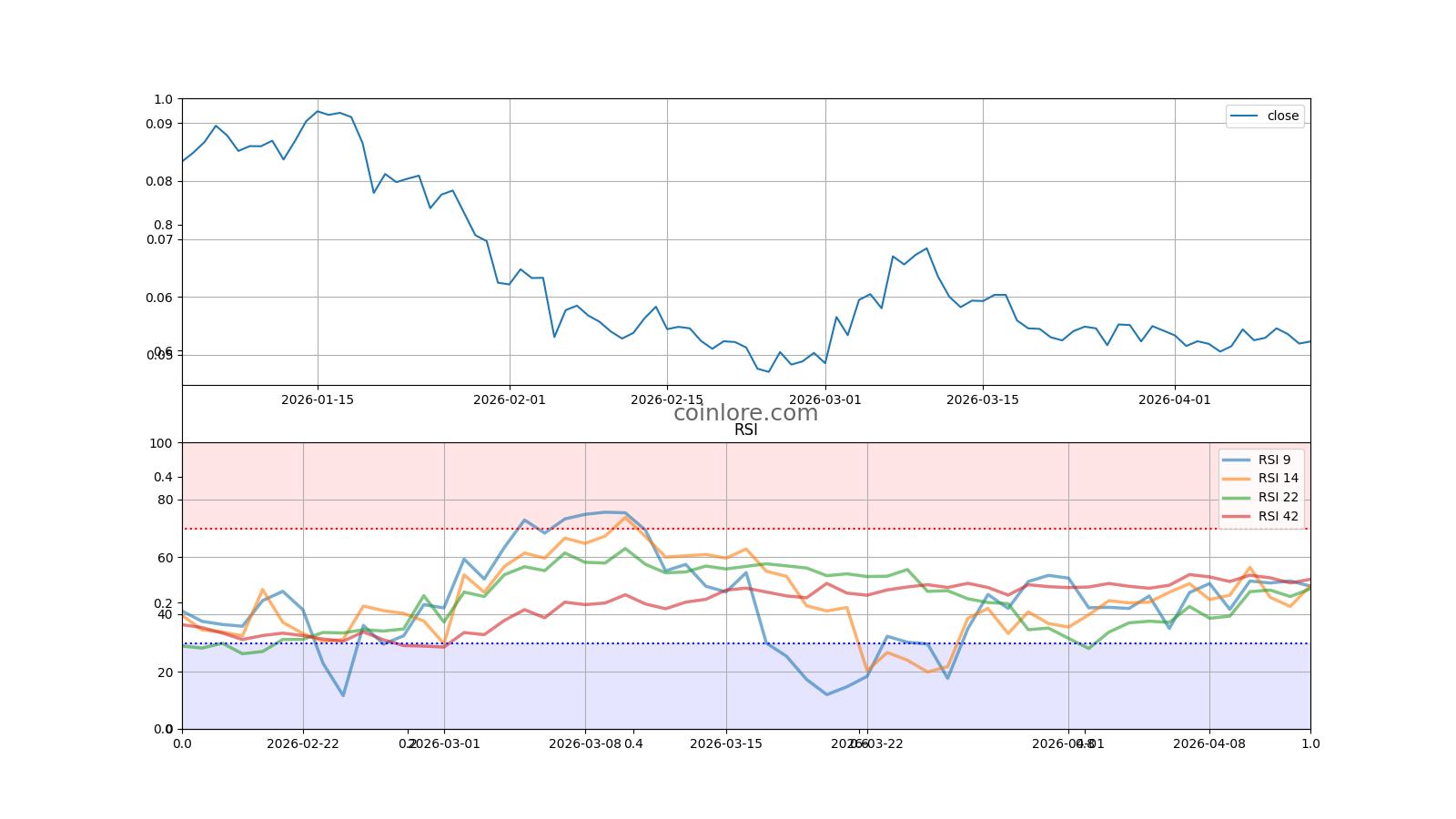 Kava RSI indicator