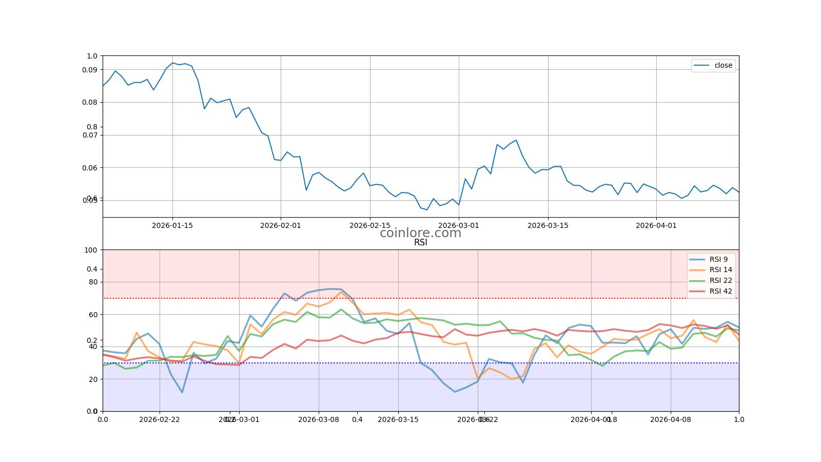 Kava RSI indicator