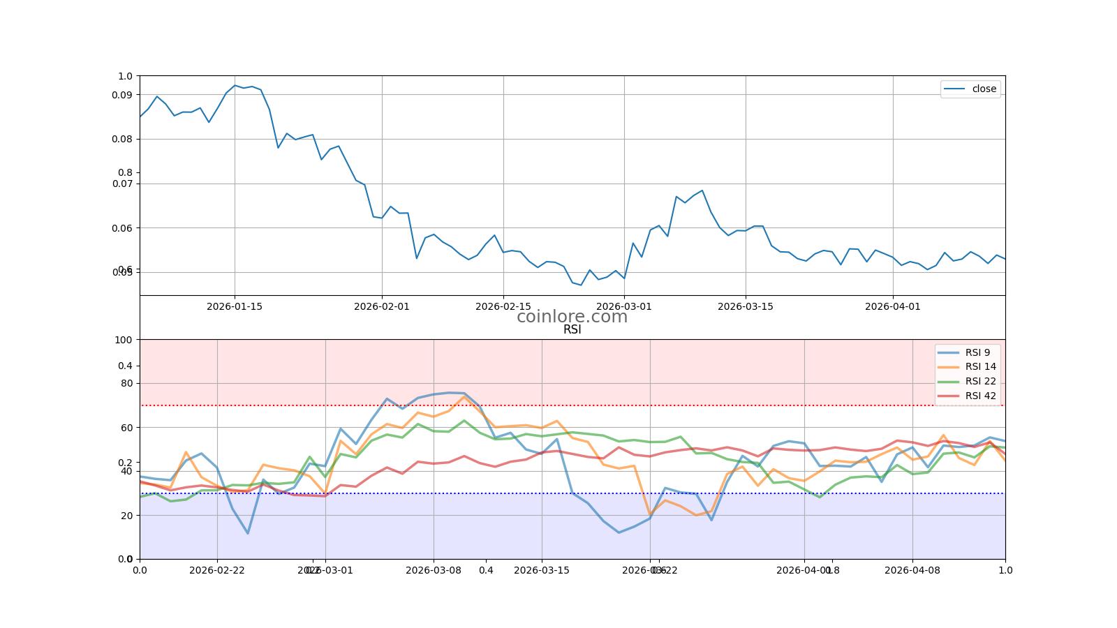 Kava RSI indicator
