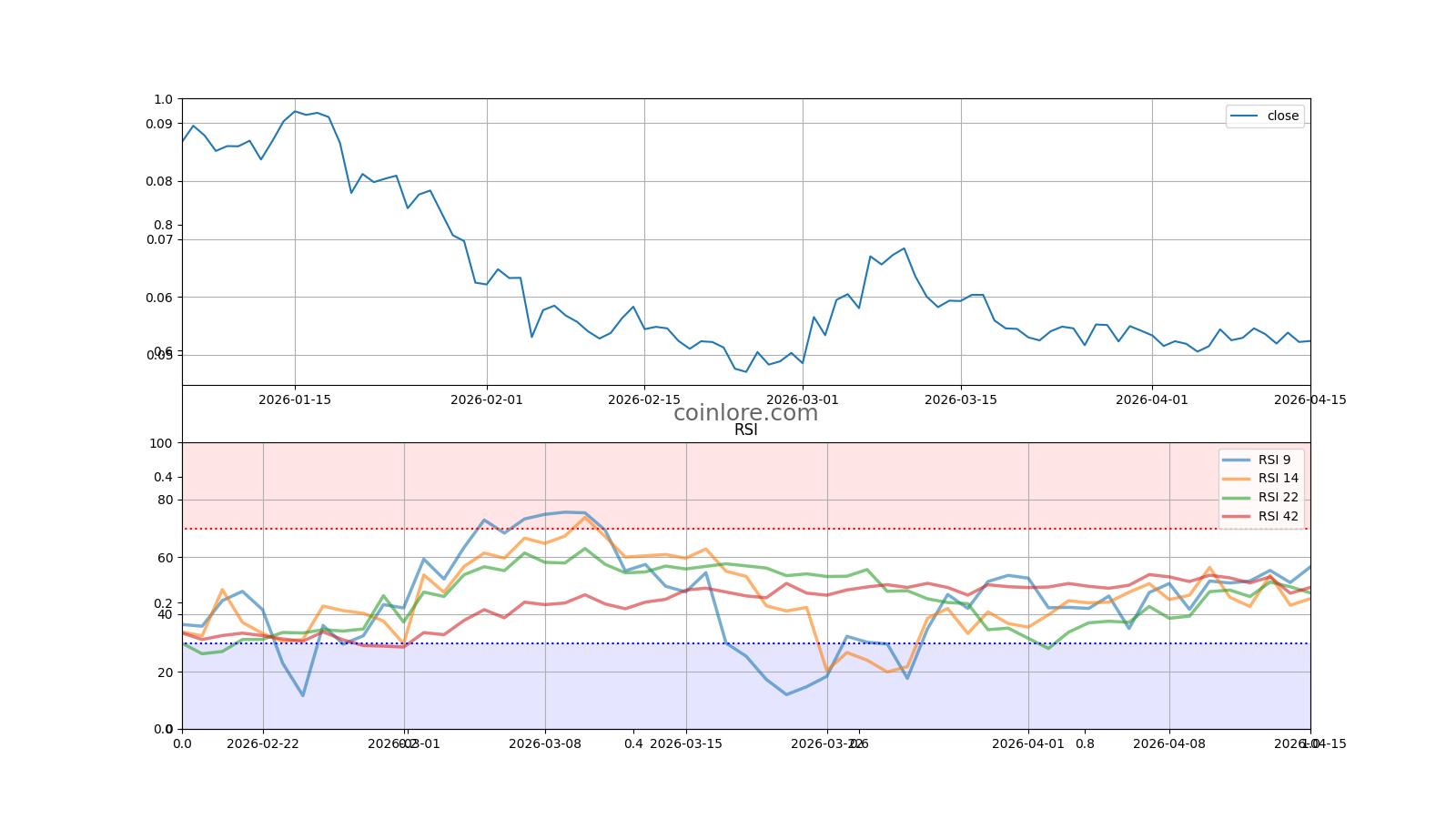 Kava RSI indicator