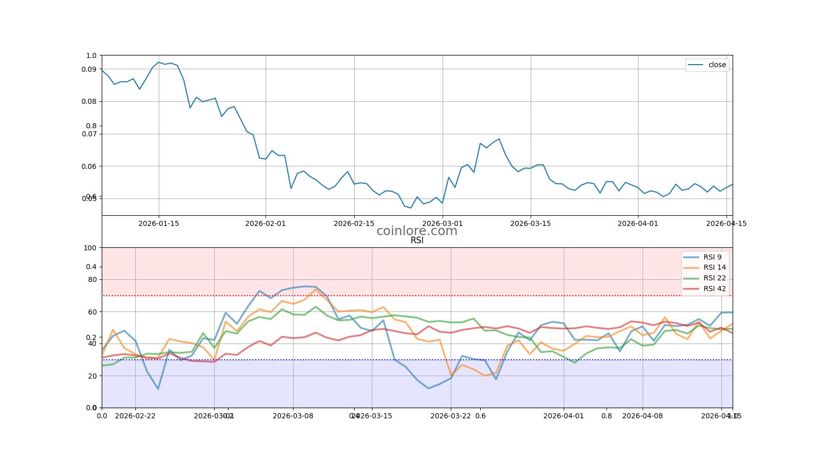 Kava RSI indicator