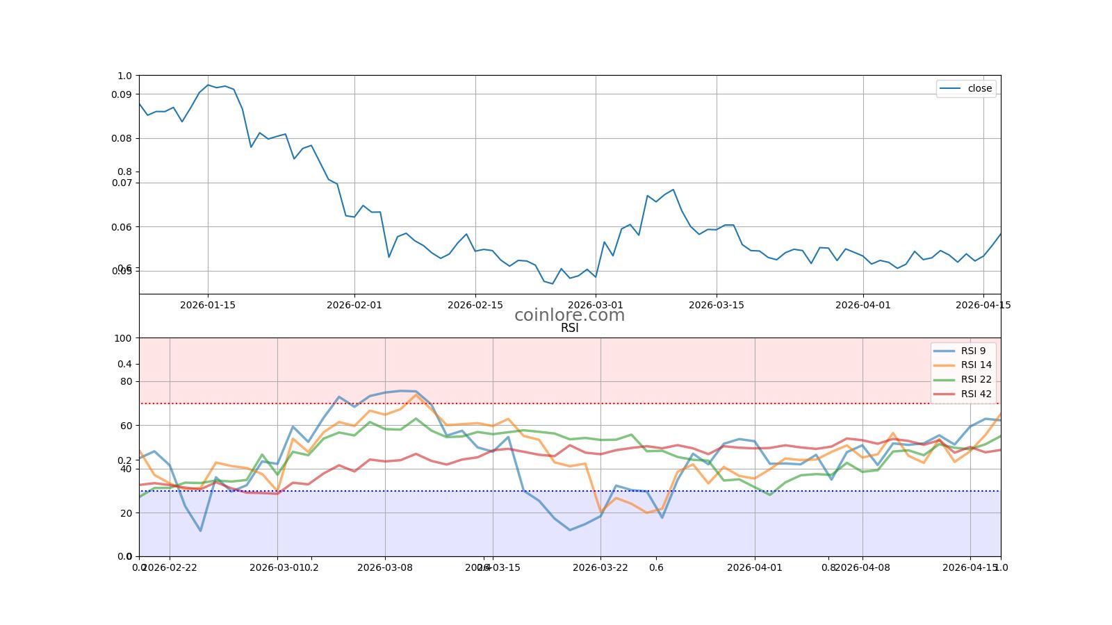 Kava RSI indicator