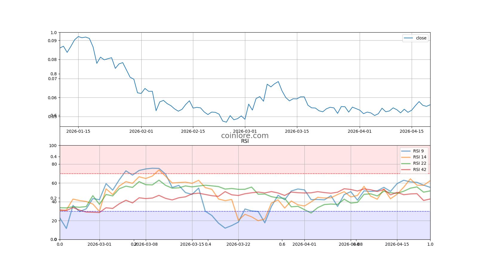 Kava RSI indicator