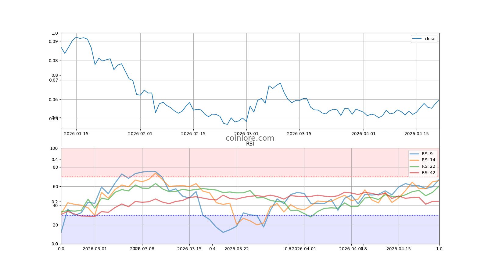 Kava RSI indicator