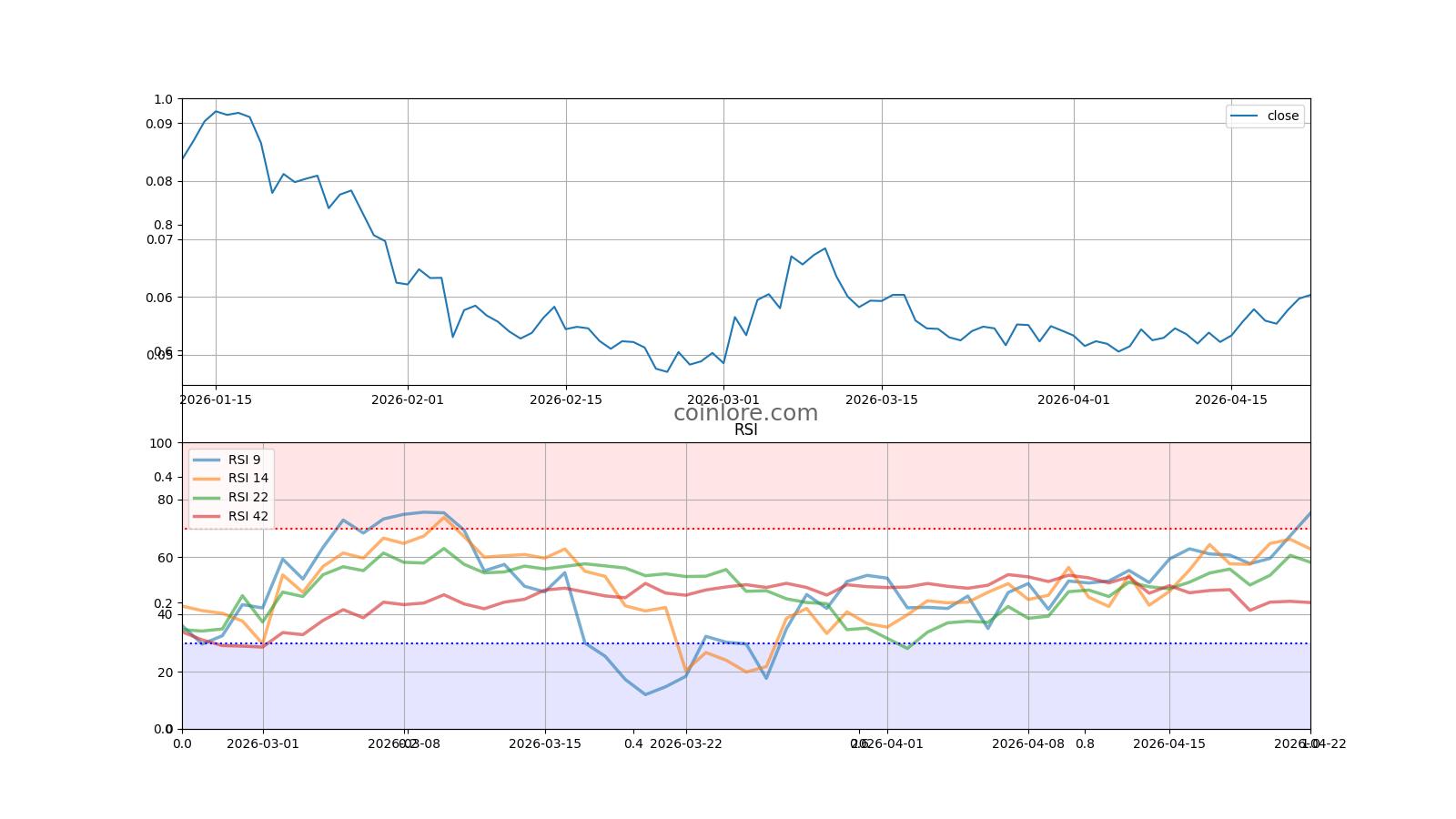 Kava RSI indicator