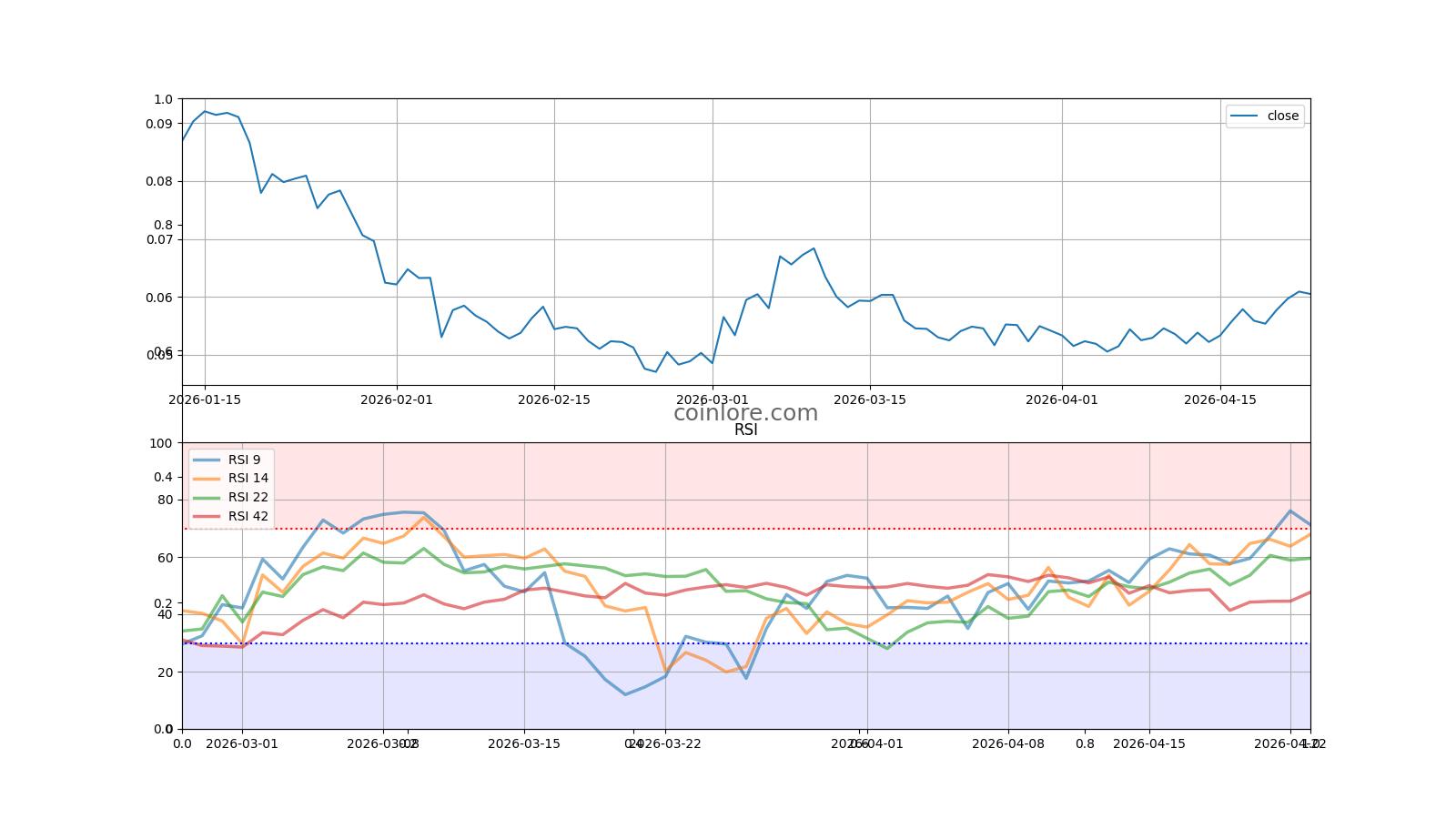 Kava RSI indicator