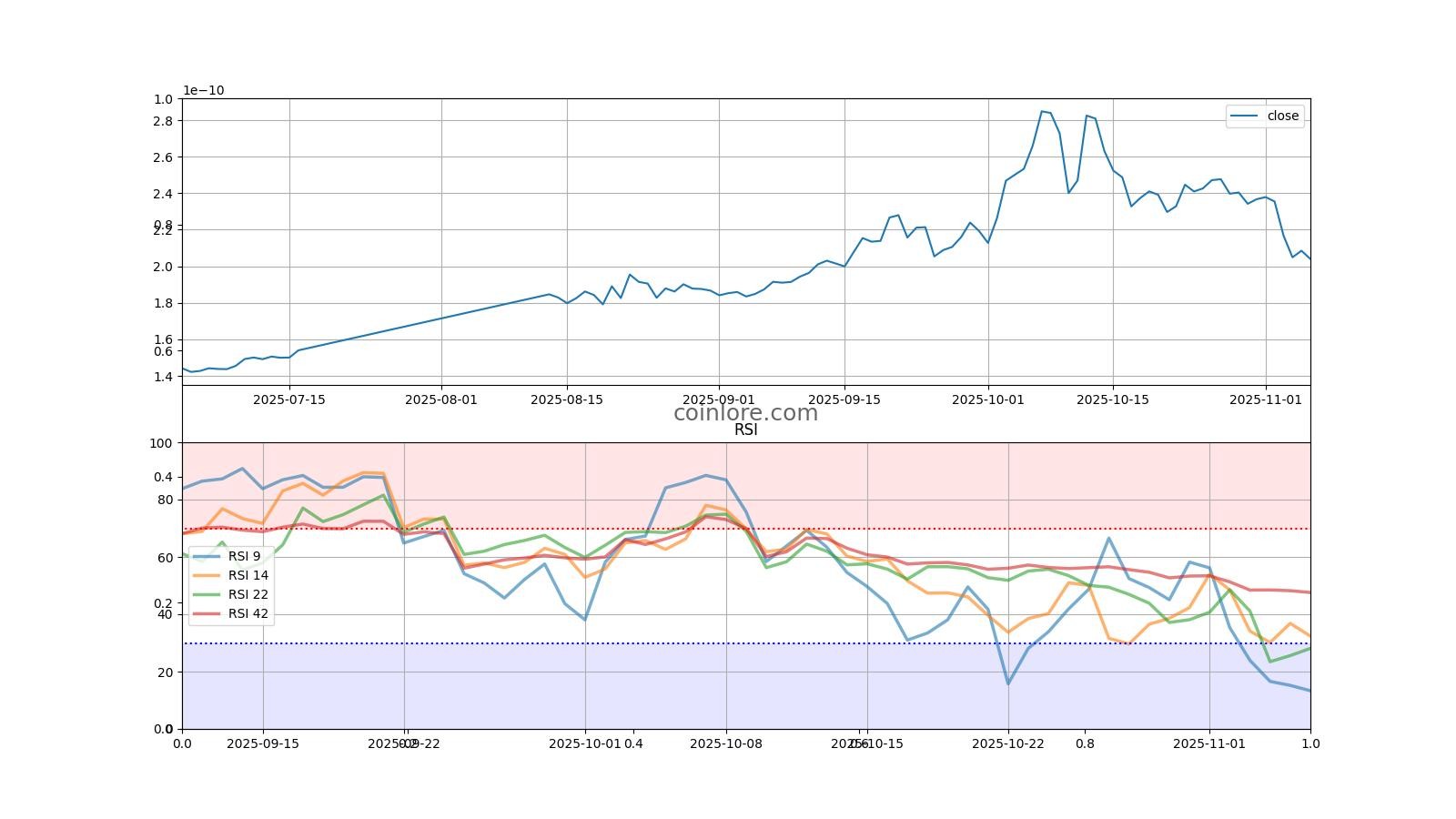 KawaiINU RSI indicator