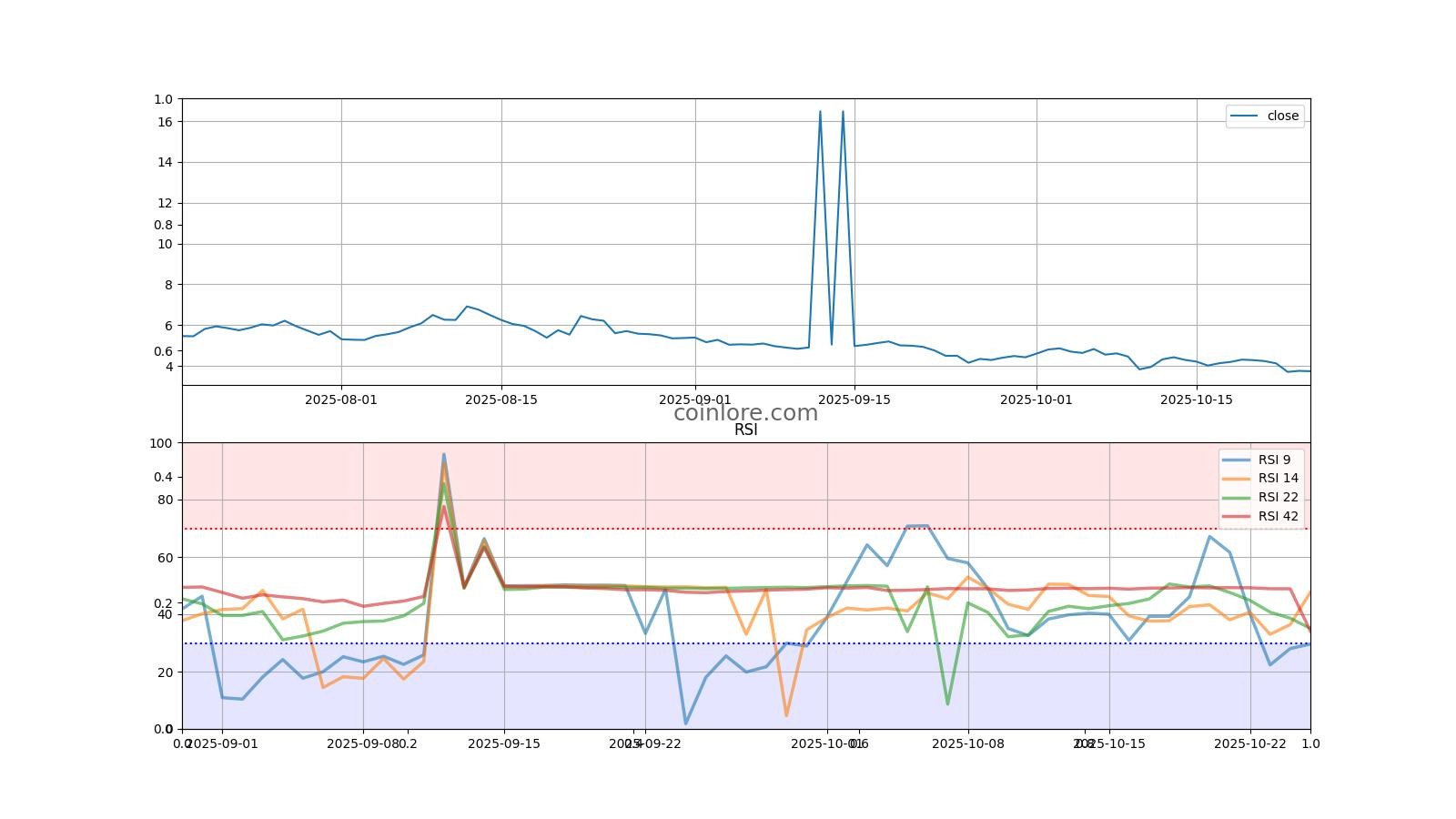 Keep3rV1 RSI indicator