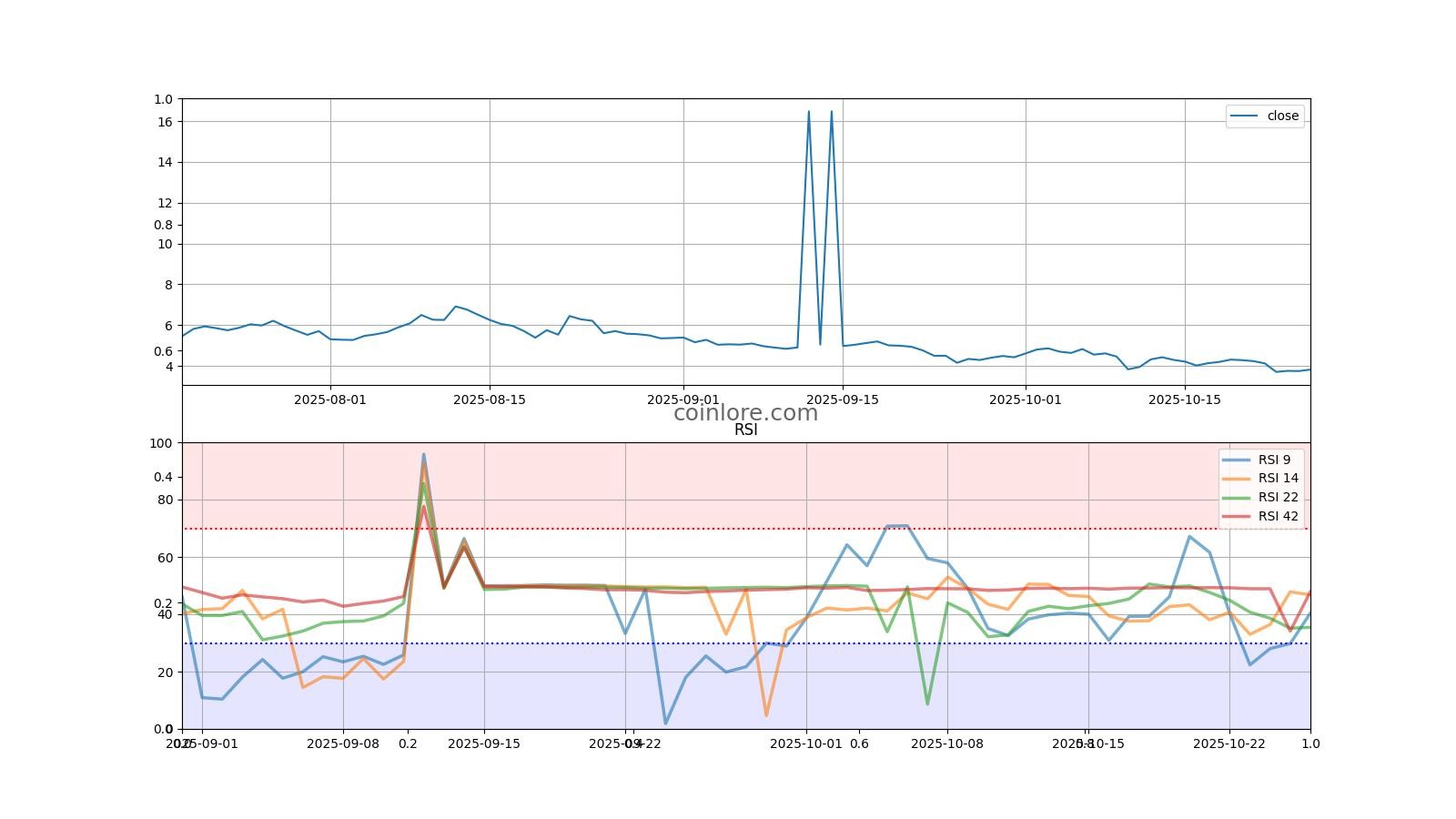 Keep3rV1 RSI indicator