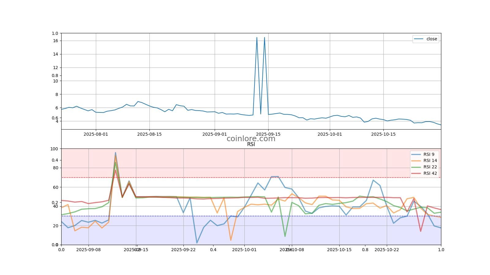 Keep3rV1 RSI indicator