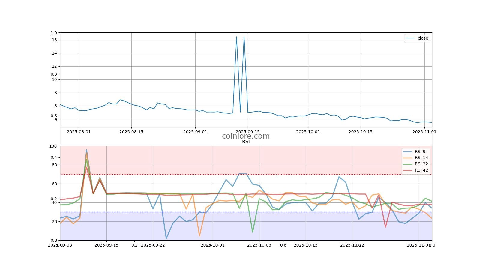 Keep3rV1 RSI indicator