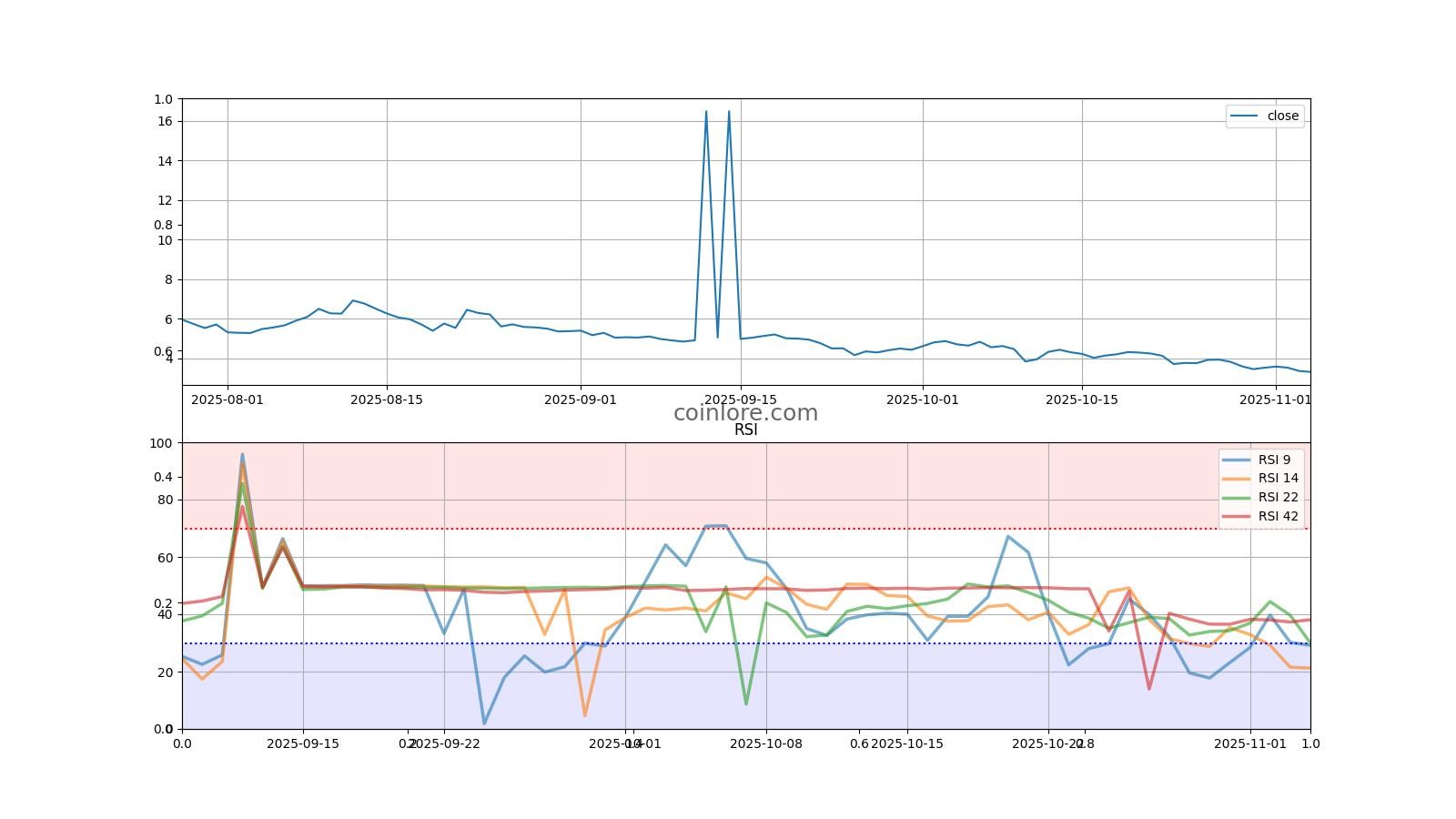 Keep3rV1 RSI indicator