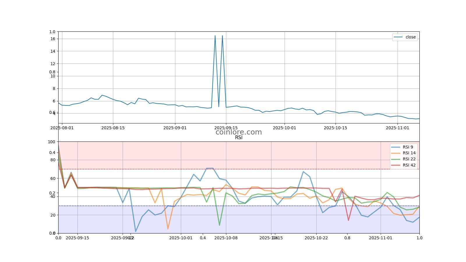 Keep3rV1 RSI indicator