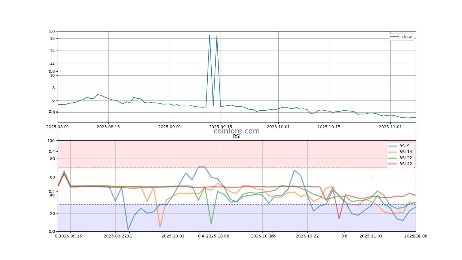 Keep3rV1 RSI indicator