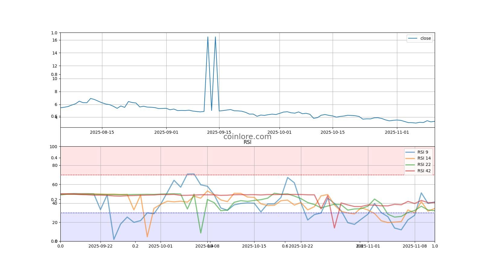 Keep3rV1 RSI indicator