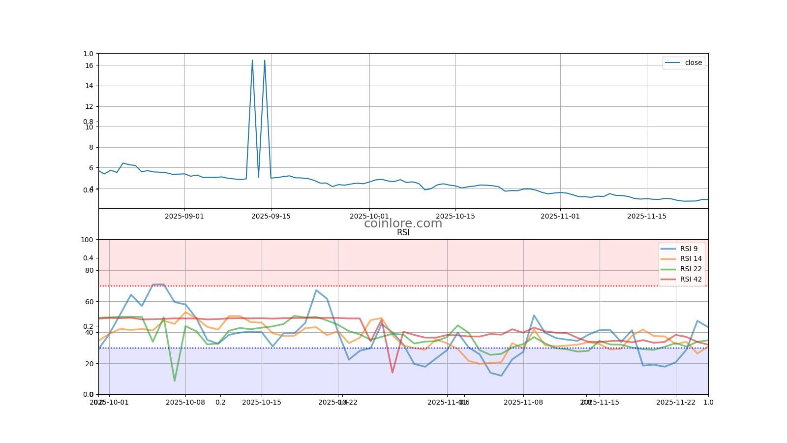 Keep3rV1 RSI indicator