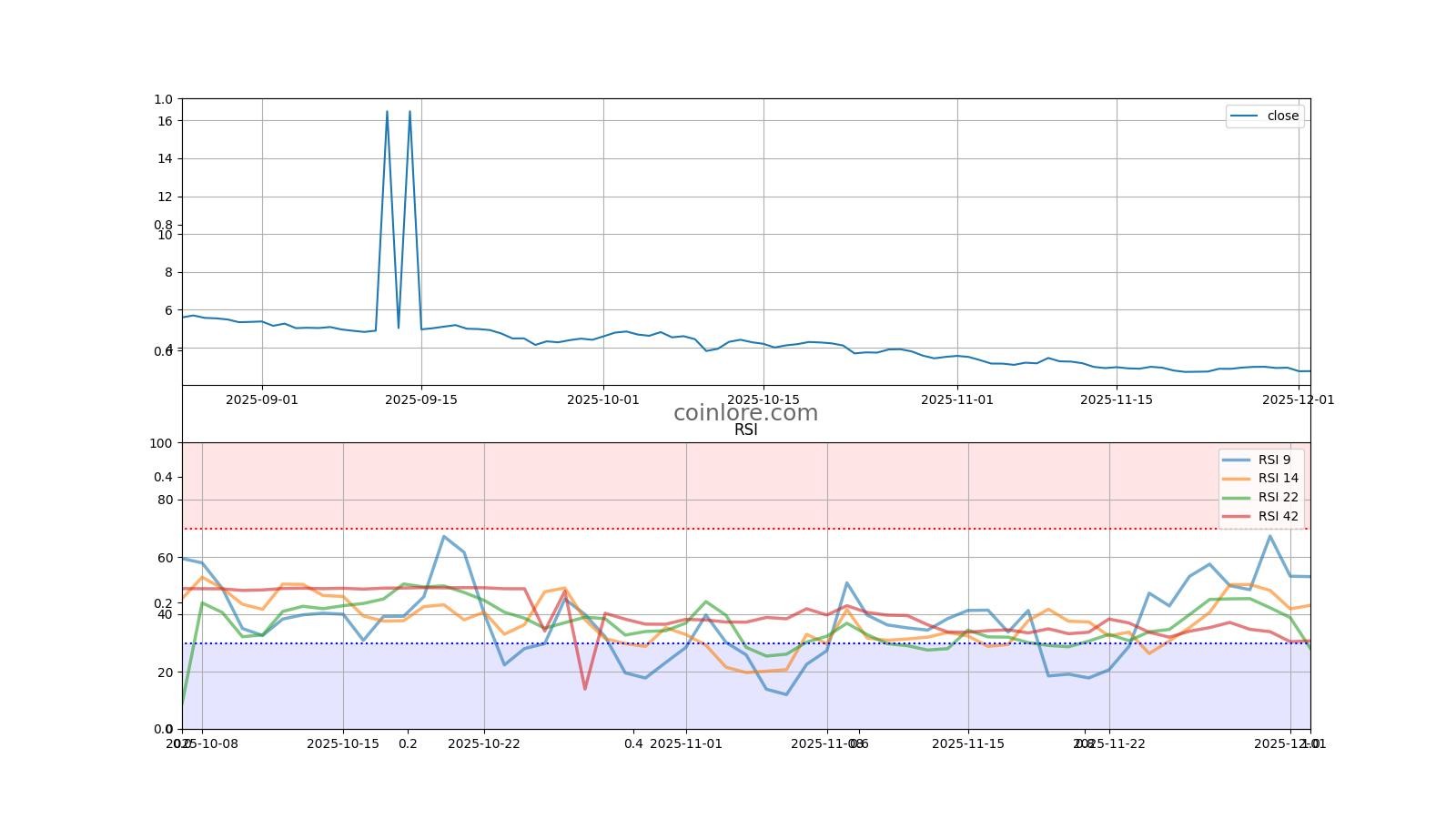 Keep3rV1 RSI indicator