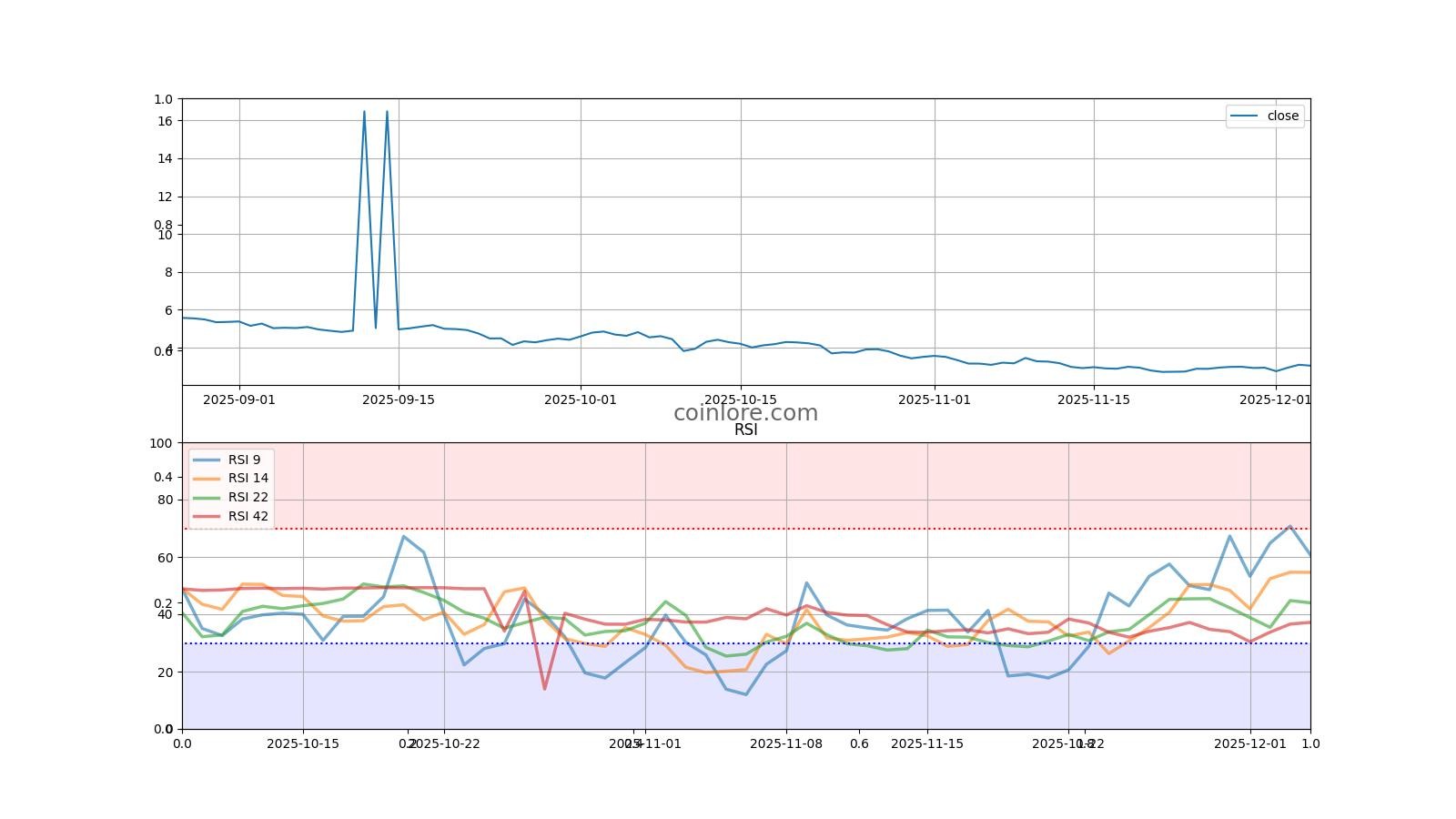 Keep3rV1 RSI indicator
