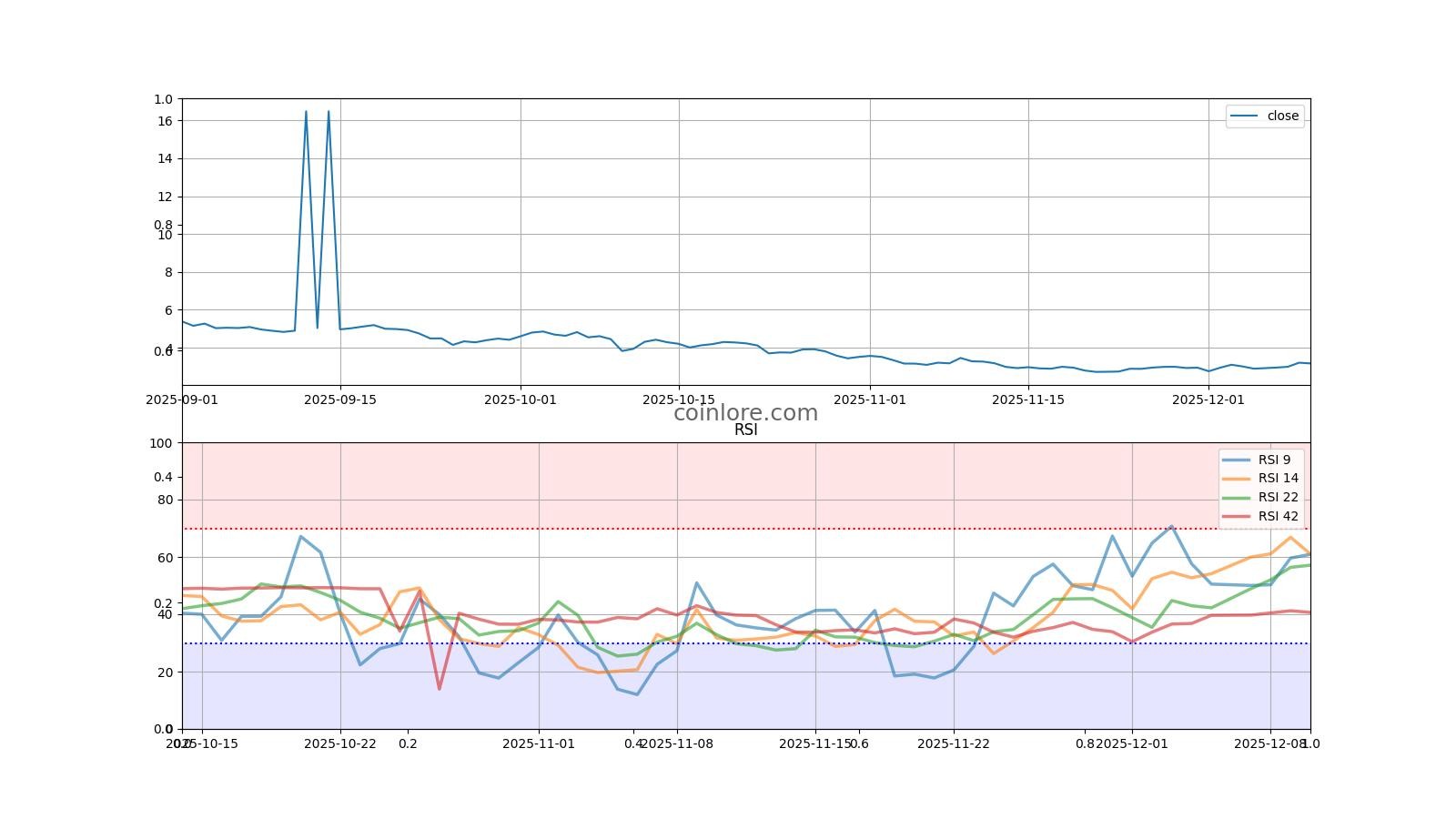 Keep3rV1 RSI indicator