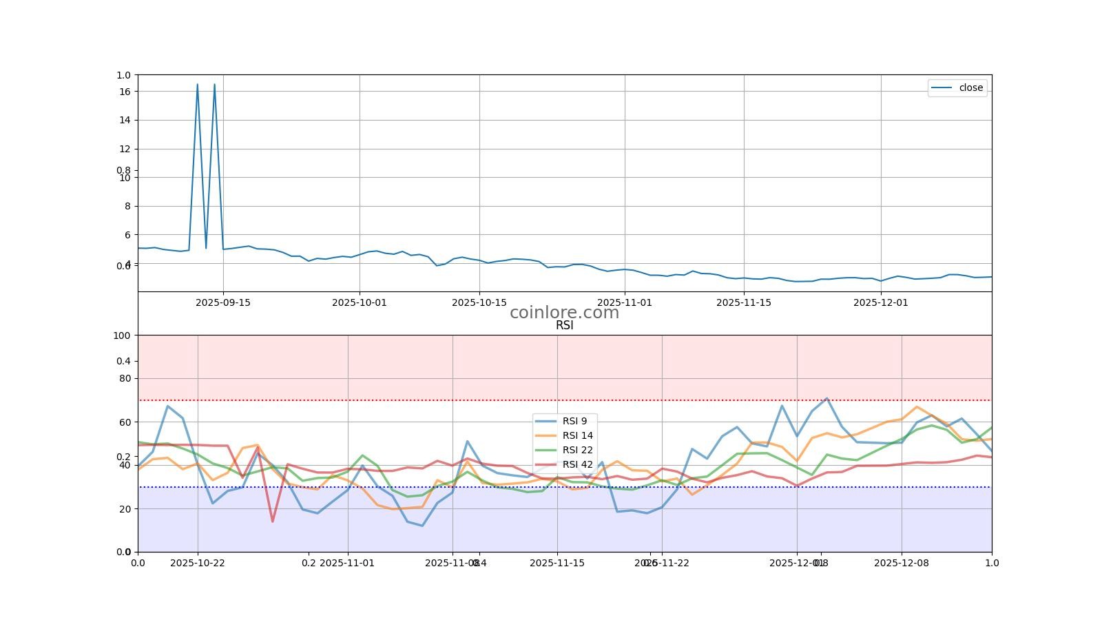 Keep3rV1 RSI indicator