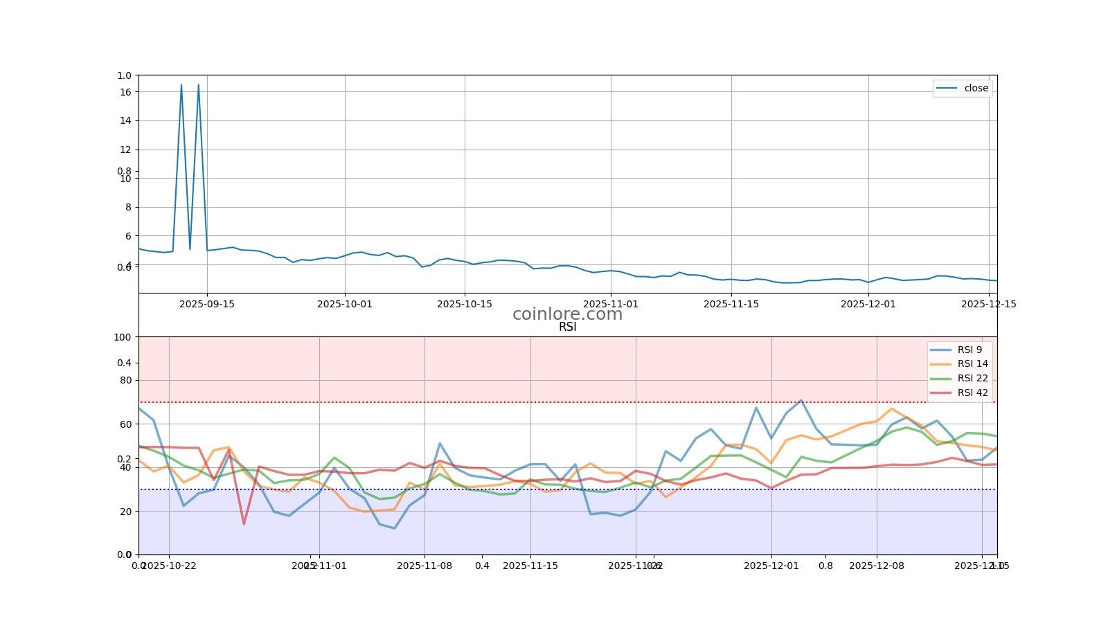 Keep3rV1 RSI indicator