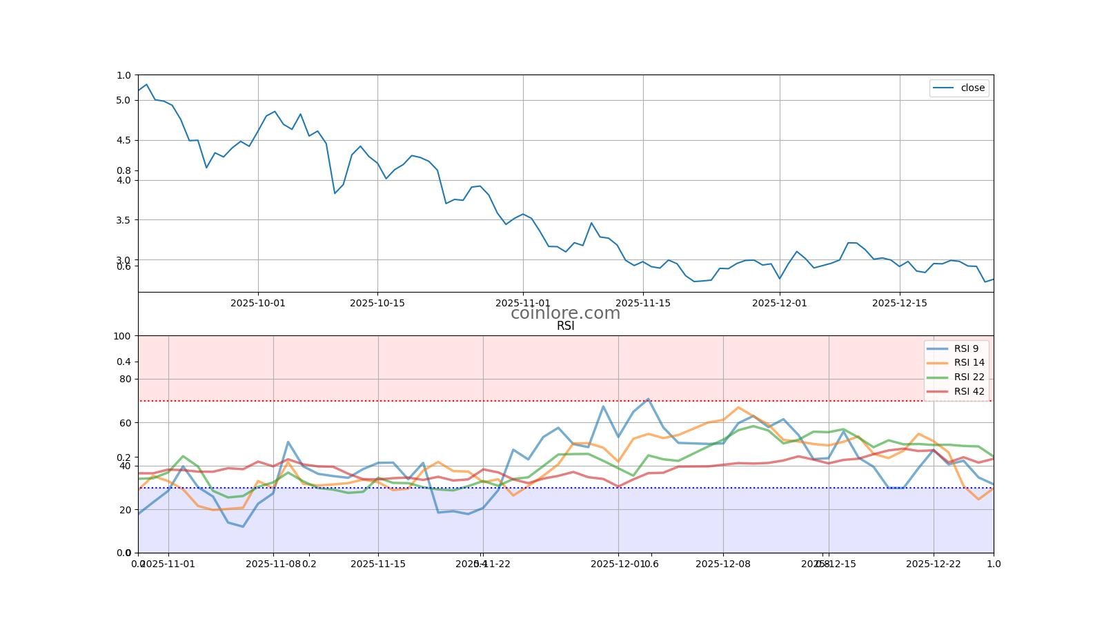 Keep3rV1 RSI indicator