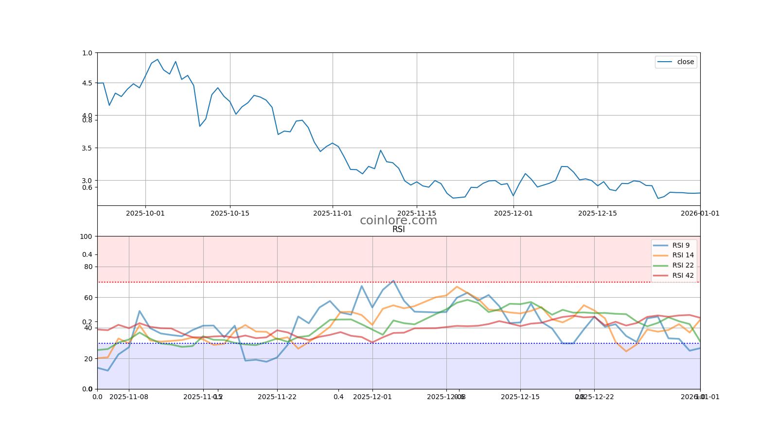 Keep3rV1 RSI indicator