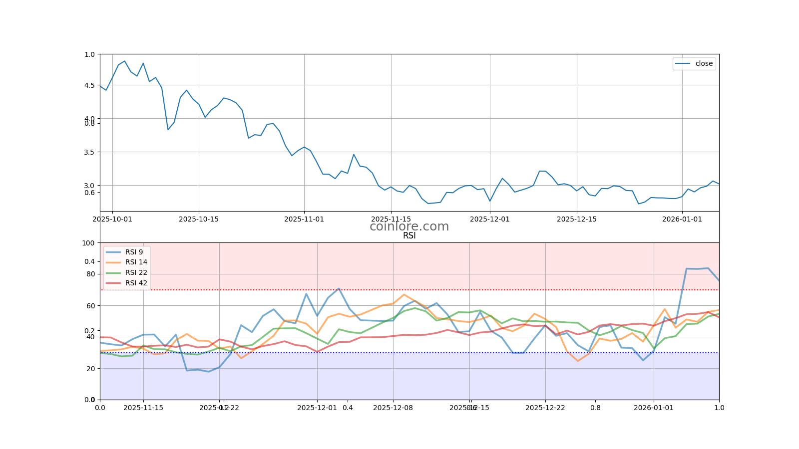 Keep3rV1 RSI indicator