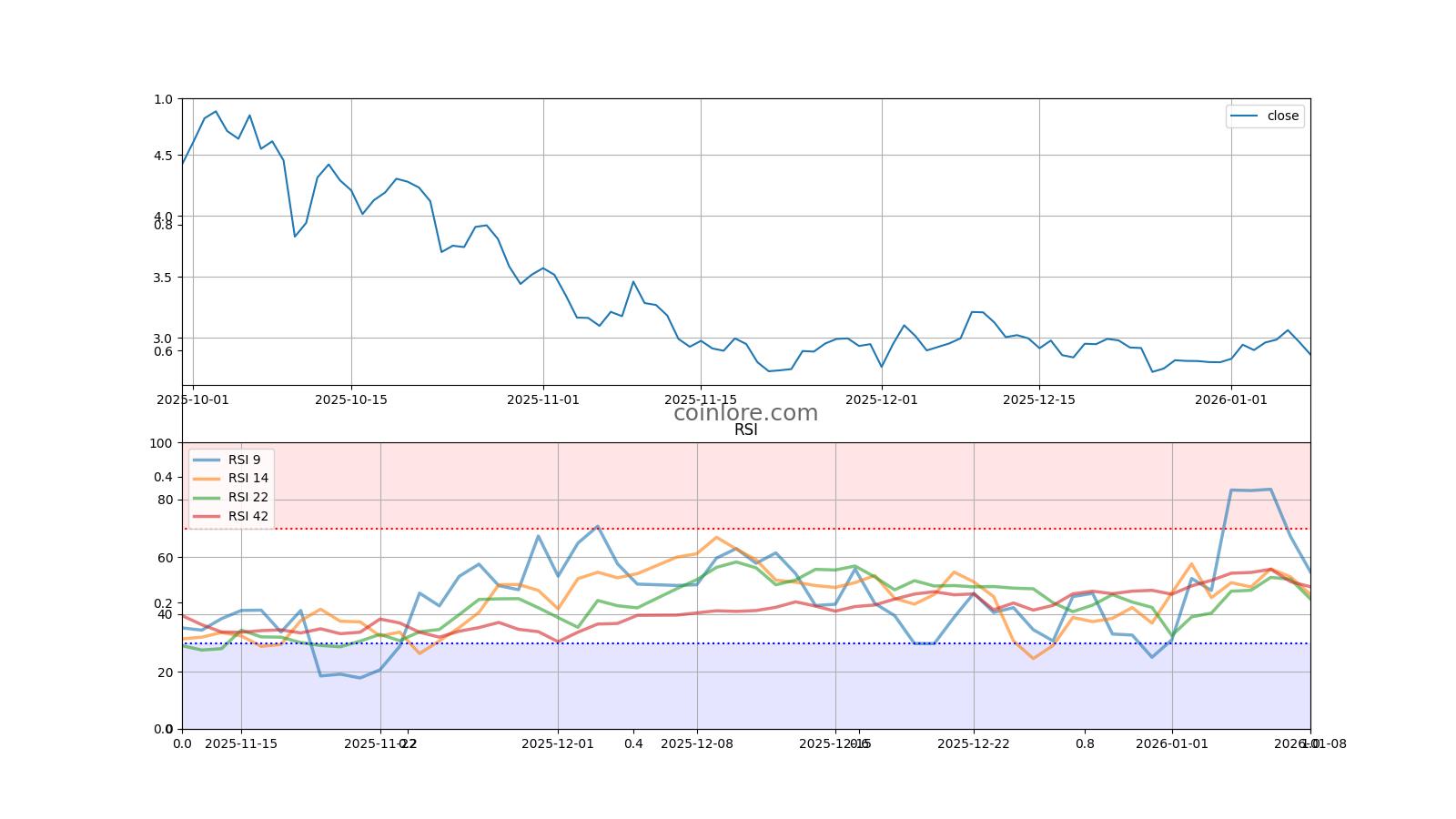 Keep3rV1 RSI indicator